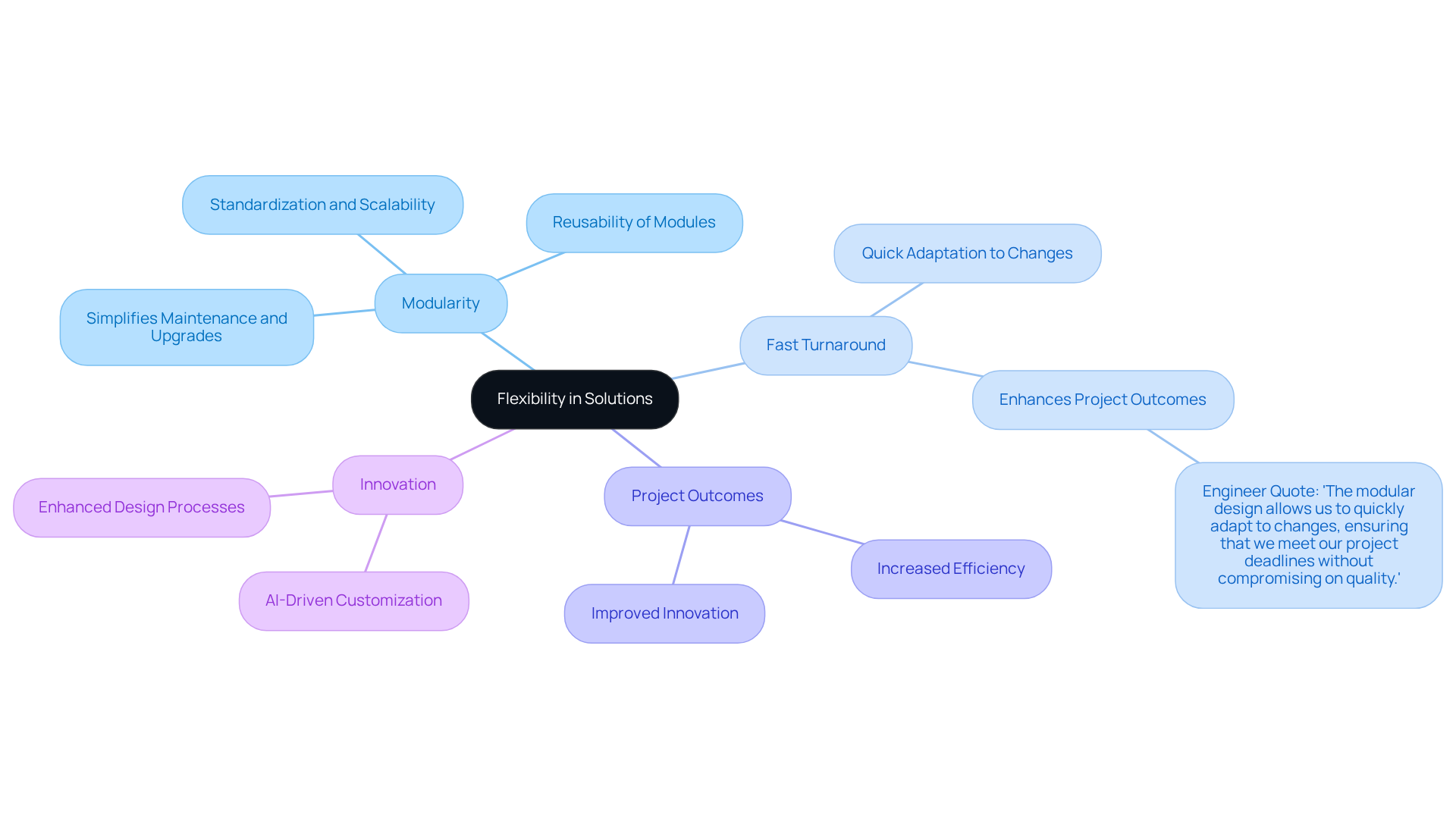 Start at the center with the main idea of flexibility, then explore how it connects to modularity, quick responses to changes, and the benefits for project outcomes. Each branch represents a key aspect of how flexibility enhances aerospace projects.