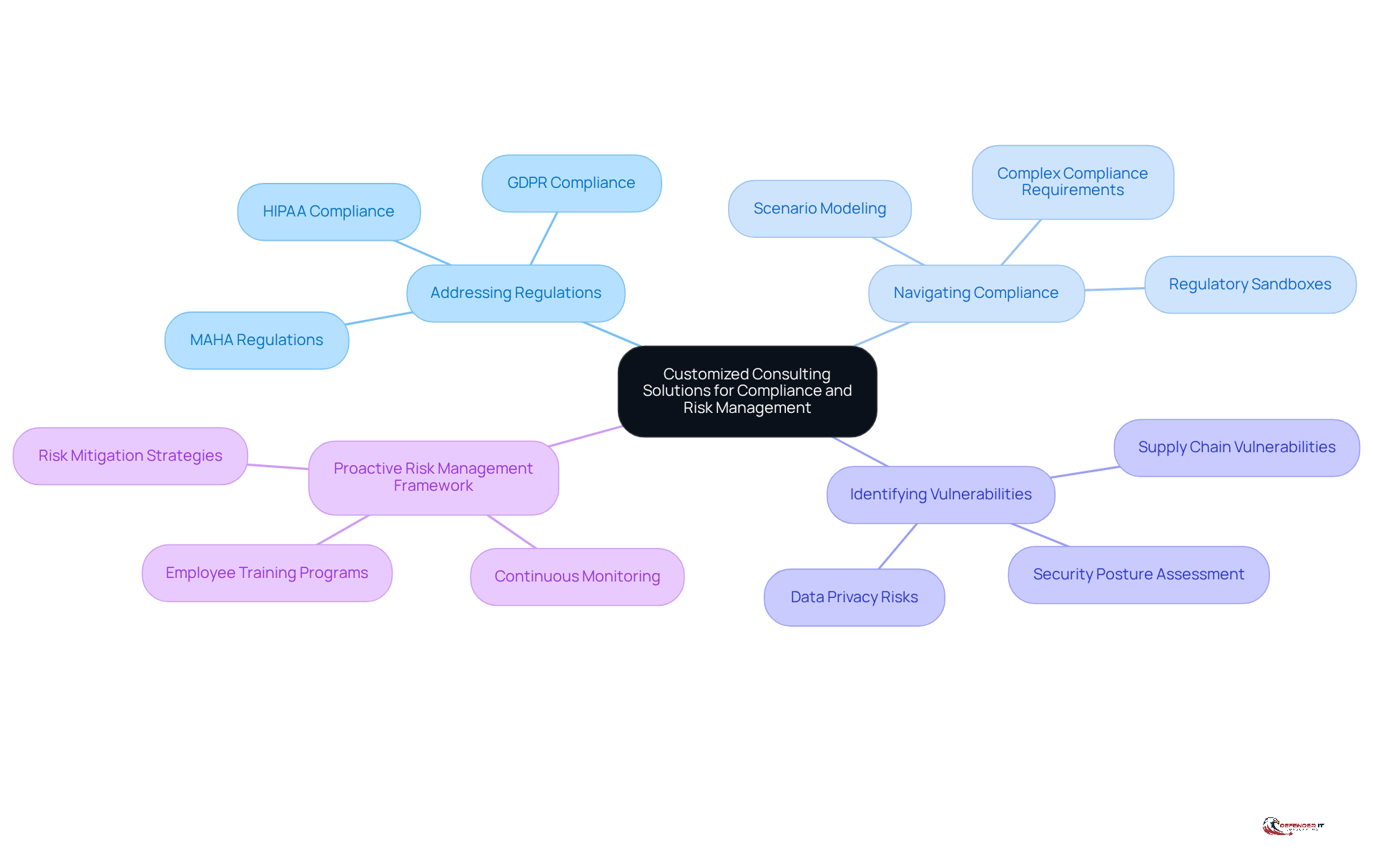 This mindmap starts with the main idea in the center and branches out to show how different aspects of consulting solutions contribute to compliance and risk management. Each branch represents a key area, and you can explore further details by following the sub-branches. This mindmap starts with the main idea in the center and branches out to show how different aspects of consulting solutions contribute to compliance and risk management. Each branch represents a key area, and you can explore further details by following the sub-branches.