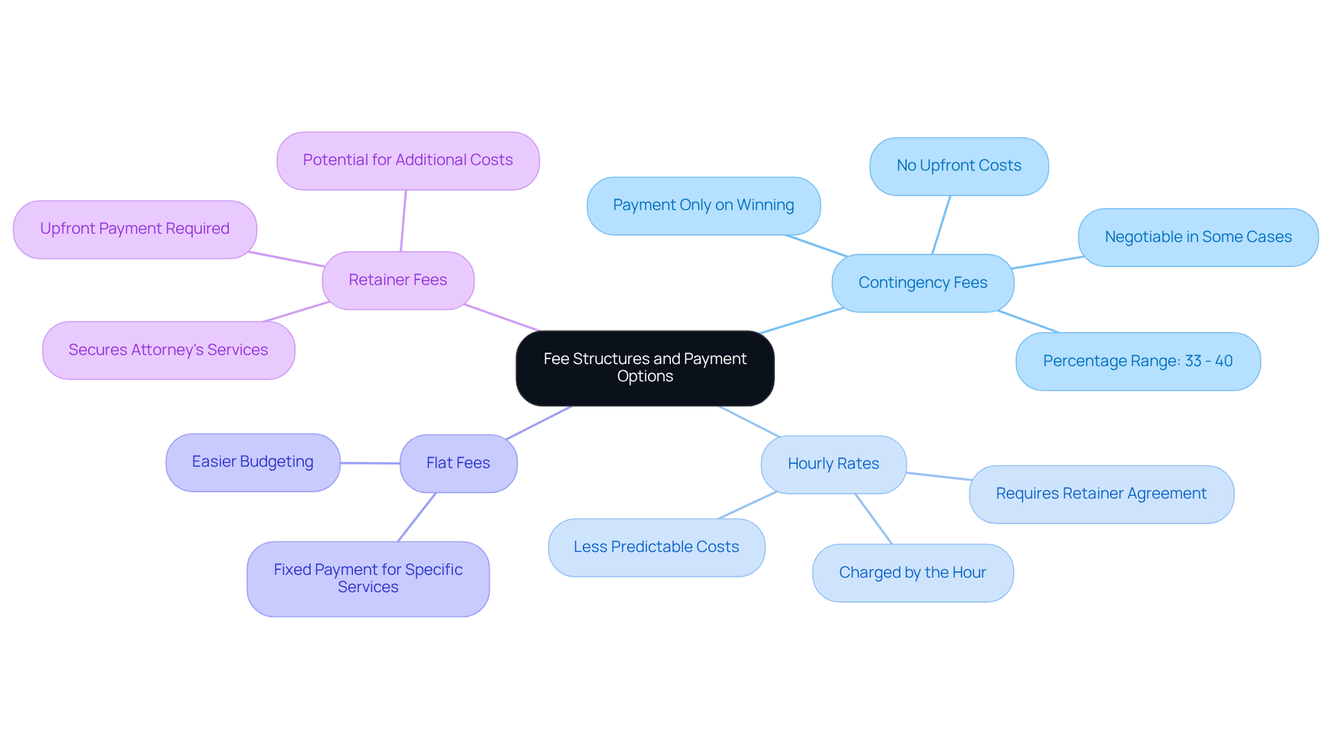 This mindmap starts with the main topic of fee structures in legal services. Each branch represents a different payment option, and the sub-branches provide more details about each type. Follow the branches to see how each payment method works and what to expect. This mindmap starts with the main topic of fee structures in legal services. Each branch represents a different payment option, and the sub-branches provide more details about each type. Follow the branches to see how each payment method works and what to expect.