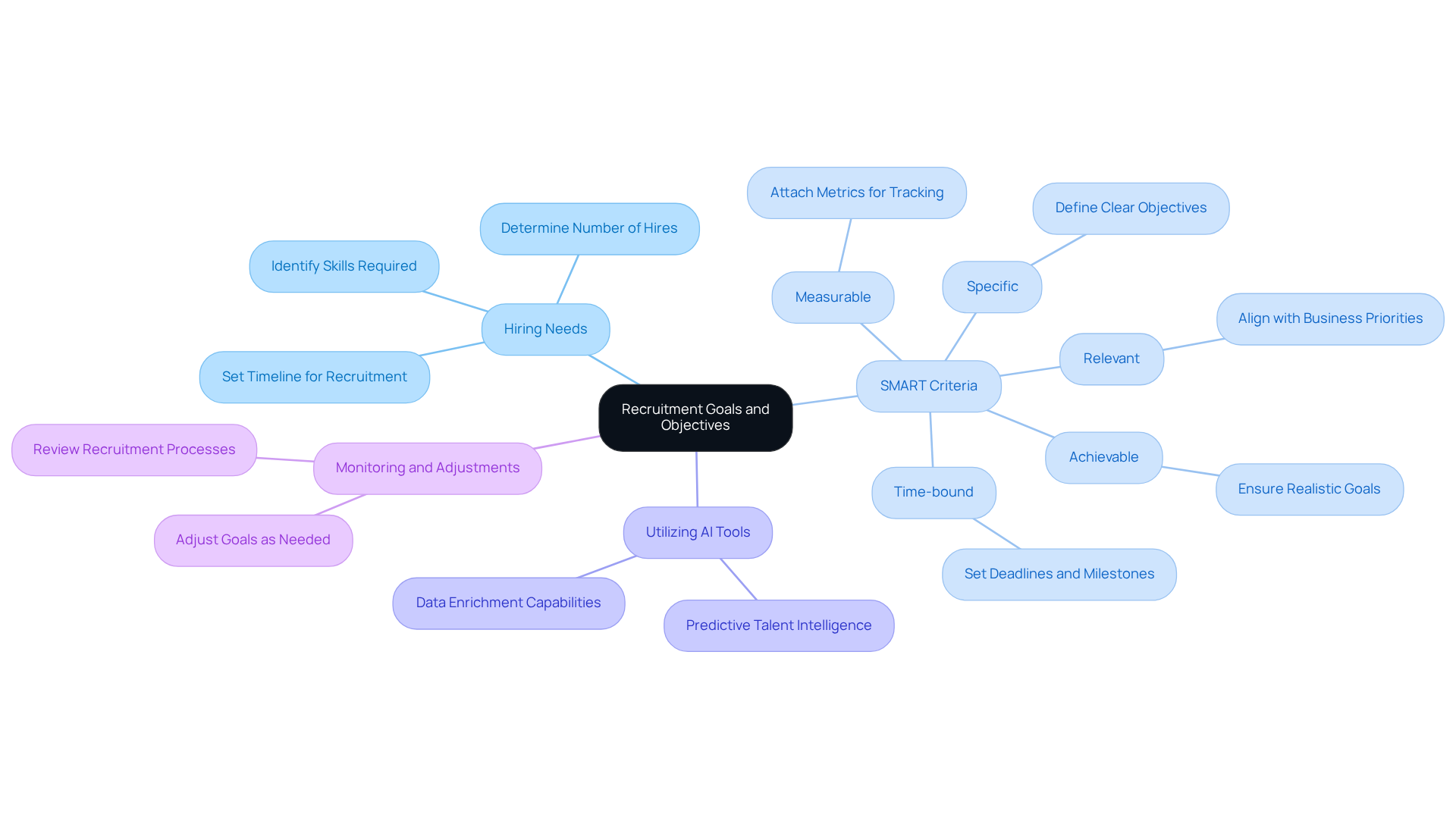 Start at the center with the main goal of defining recruitment objectives, then explore each branch to see the specific areas to focus on, including the SMART criteria that guide your hiring strategy.