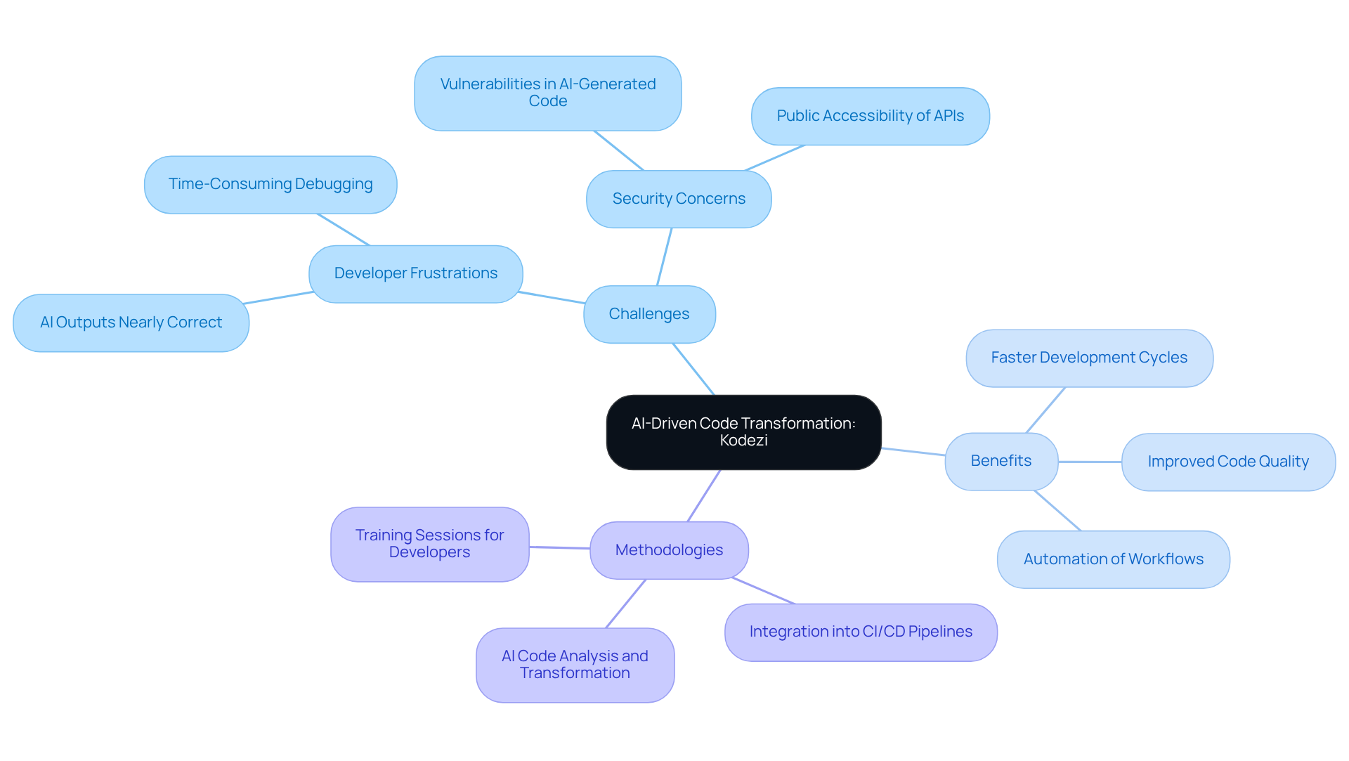 The central node represents Kodezi, a tool for AI-driven code transformation. Each branch illustrates a different aspect: challenges developers face, benefits of using Kodezi, and methodologies for implementation. This visual helps you see how everything is connected.