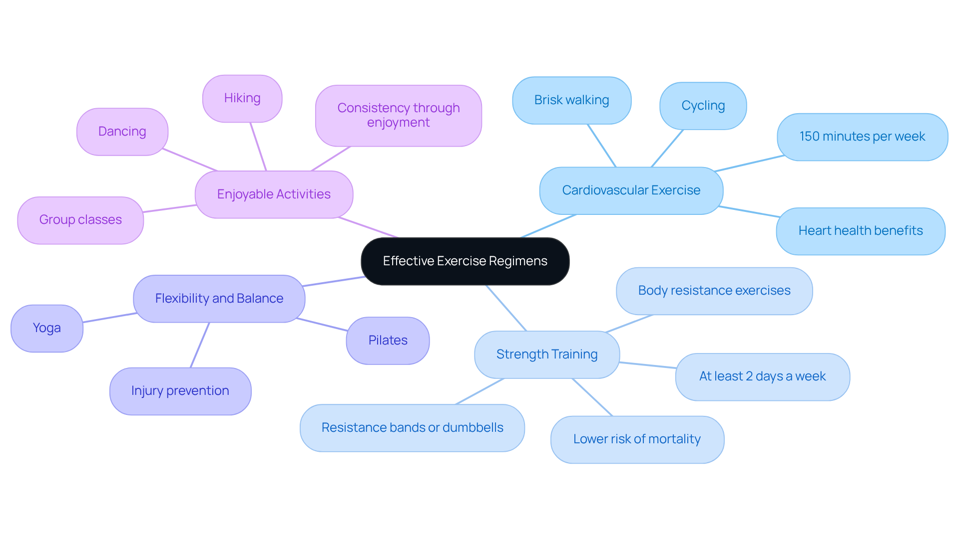 This mindmap shows the key components of an effective exercise routine. Start at the center with the main idea, then follow the branches to explore different types of exercises and their benefits. Each color represents a different category, making it easy to see how they all connect to achieving fitness and fat loss goals.