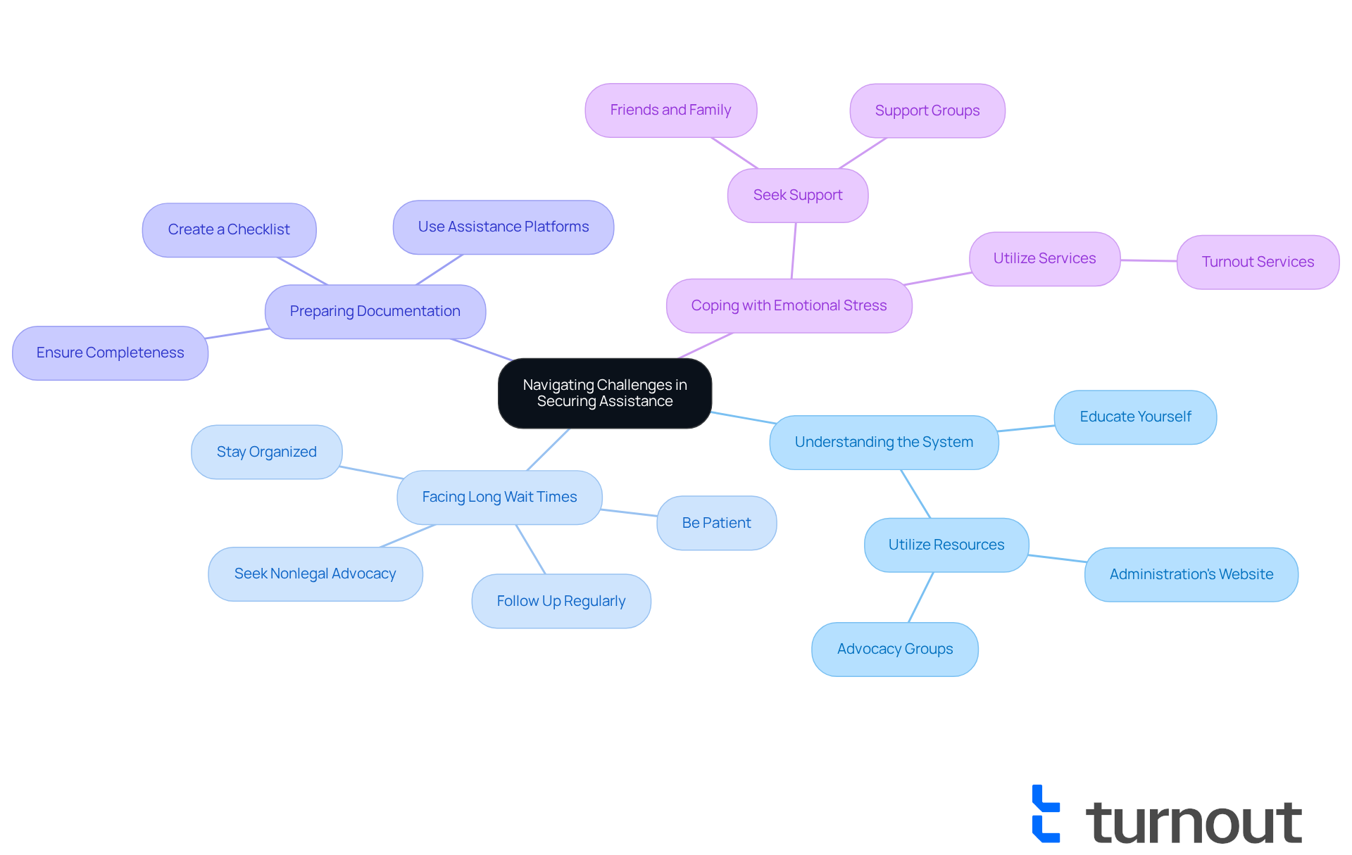 Begin at the center with the main theme, then explore each branch to understand the specific challenges and the associated strategies for overcoming them.