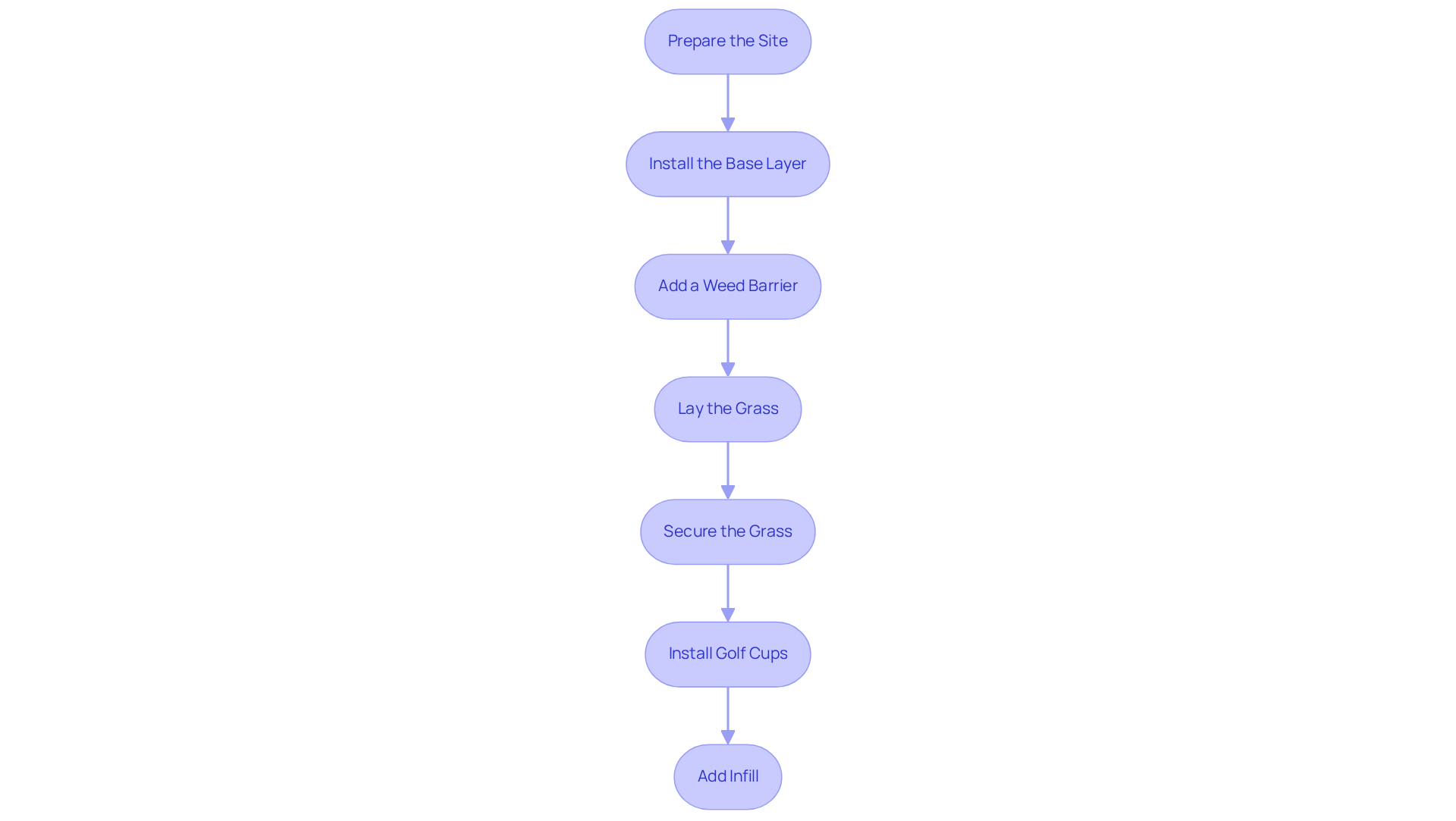Each box represents a step in the installation process. Follow the arrows to see how to move from one step to the next, ensuring you complete each task in order for a successful installation.