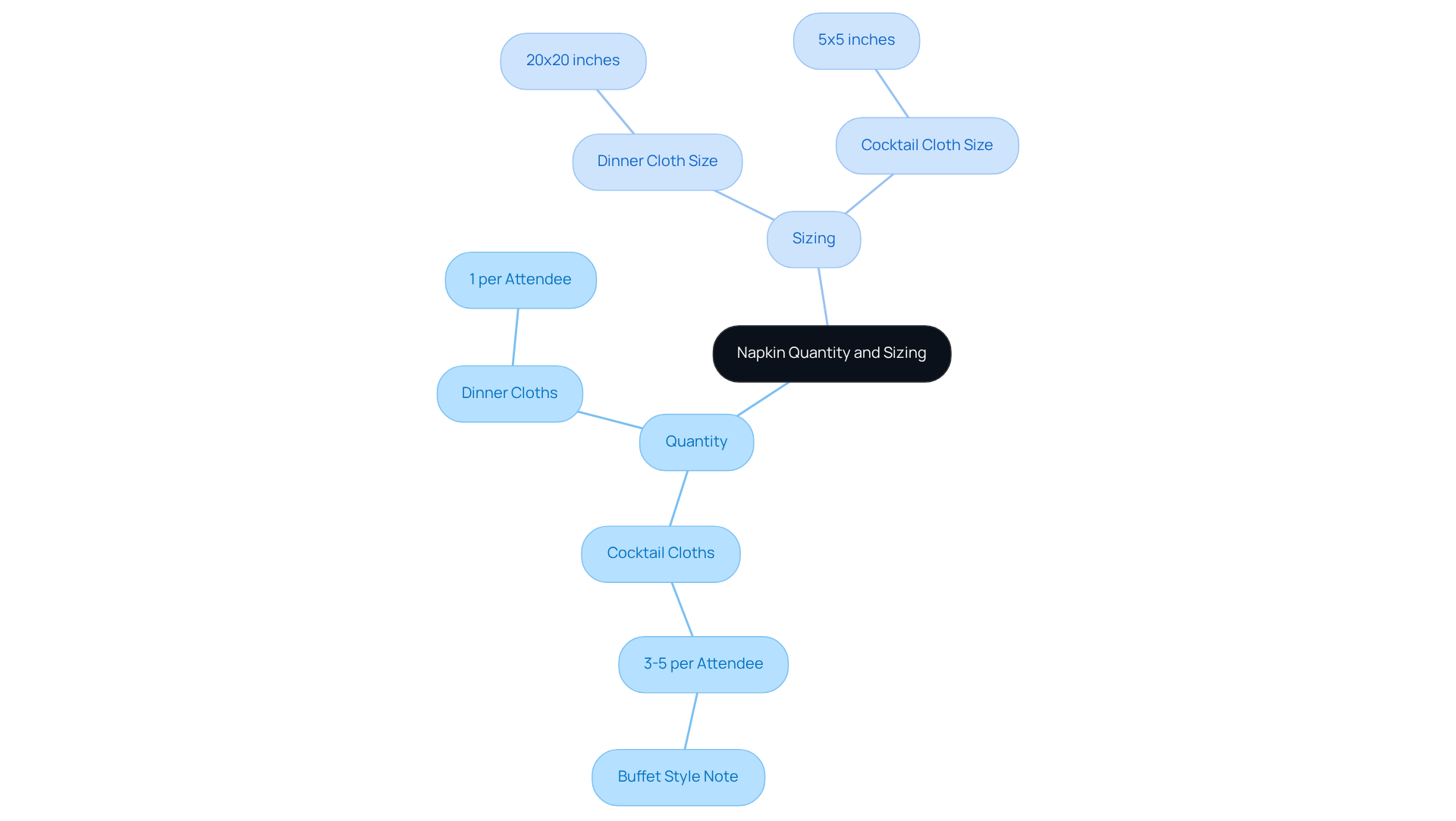 The central node represents the overall topic, while the branches show key areas to consider when planning napkin supplies for events. Each sub-branch provides specific details to help you make informed decisions.