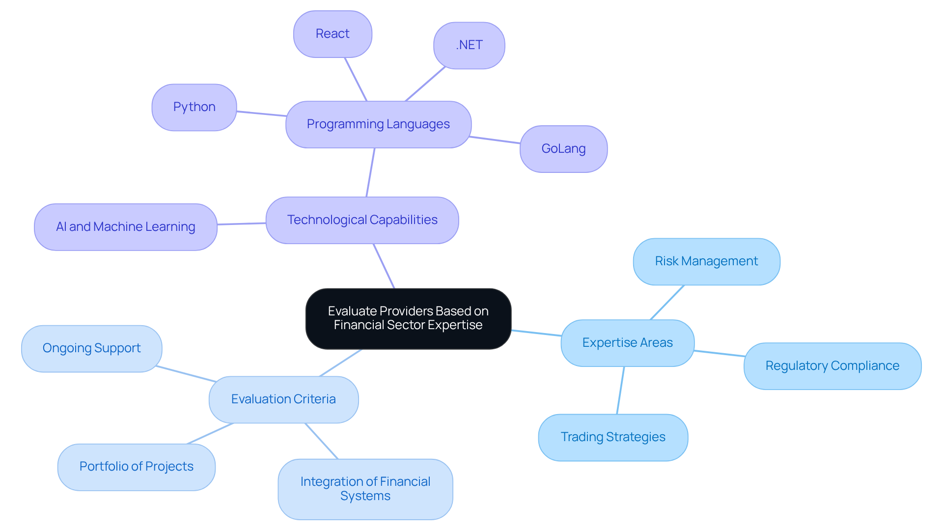 The central node represents the main focus of evaluating providers. Each branch shows different aspects to consider, such as expertise, criteria for evaluation, and technological skills. Follow the branches to see how each area contributes to the overall evaluation process. The central node represents the main focus of evaluating providers. Each branch shows different aspects to consider, such as expertise, criteria for evaluation, and technological skills. Follow the branches to see how each area contributes to the overall evaluation process.