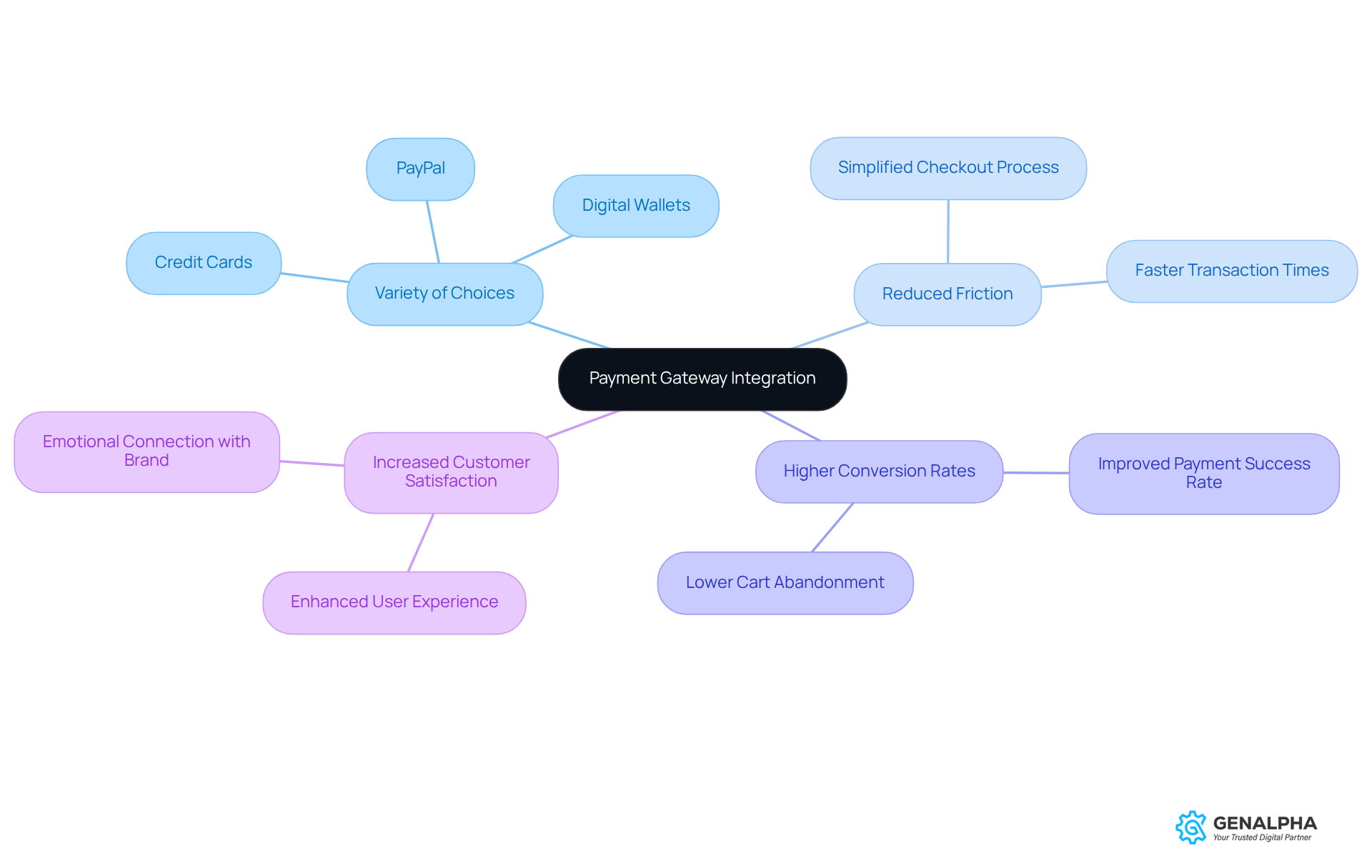 The center shows the main idea of integrating payment gateways, while the branches illustrate the various benefits that come from offering multiple payment options to customers.