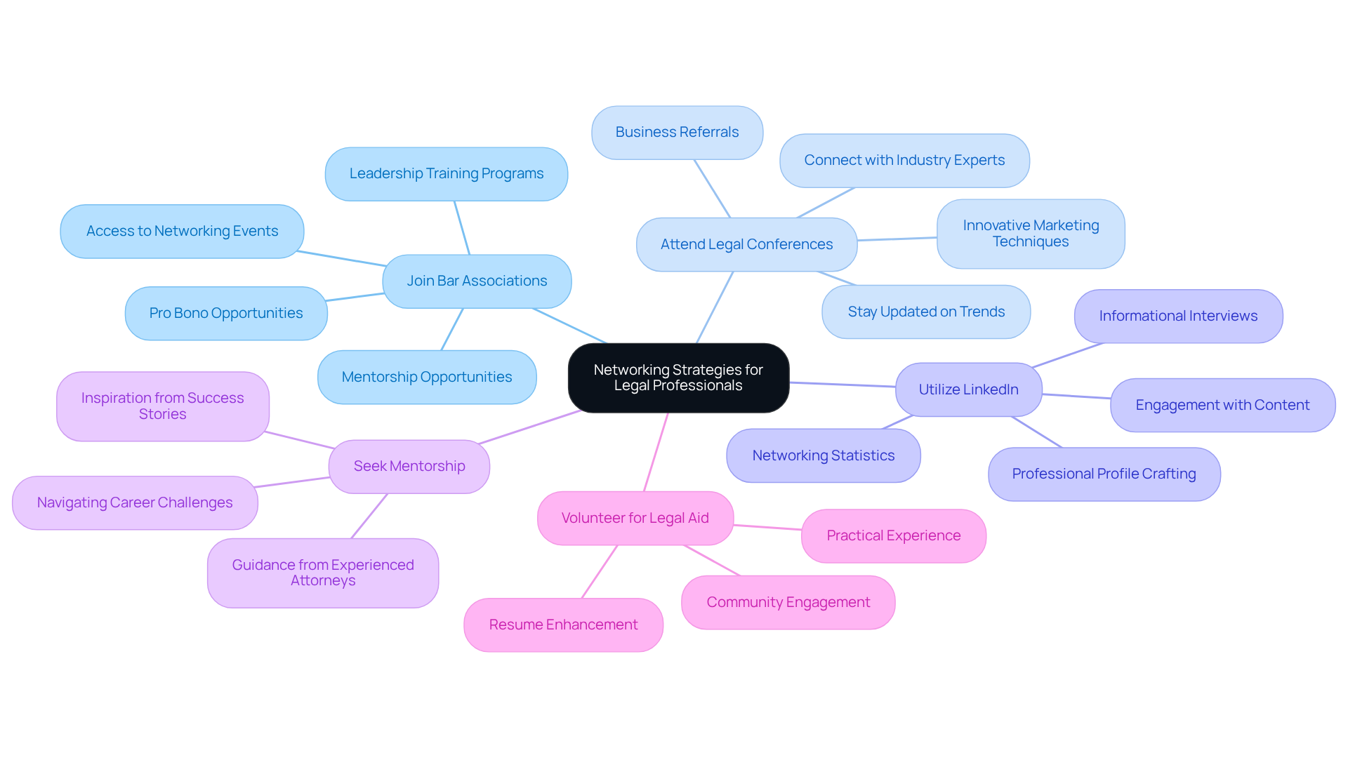 The center represents the main goal of networking, while each branch shows a different strategy. Follow the branches to see specific actions and benefits that can help you build connections in the legal field.