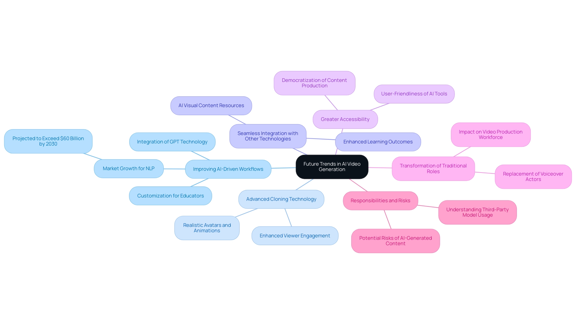 Each branch represents a key trend in AI video generation, with colors indicating different categories of developments.