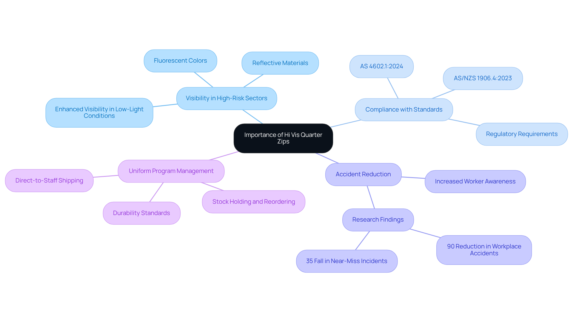 The central idea is the importance of hi vis quarter zips, with branches showing how they enhance safety, meet standards, reduce accidents, and are managed in uniform programs. Follow the branches to explore each topic in detail.