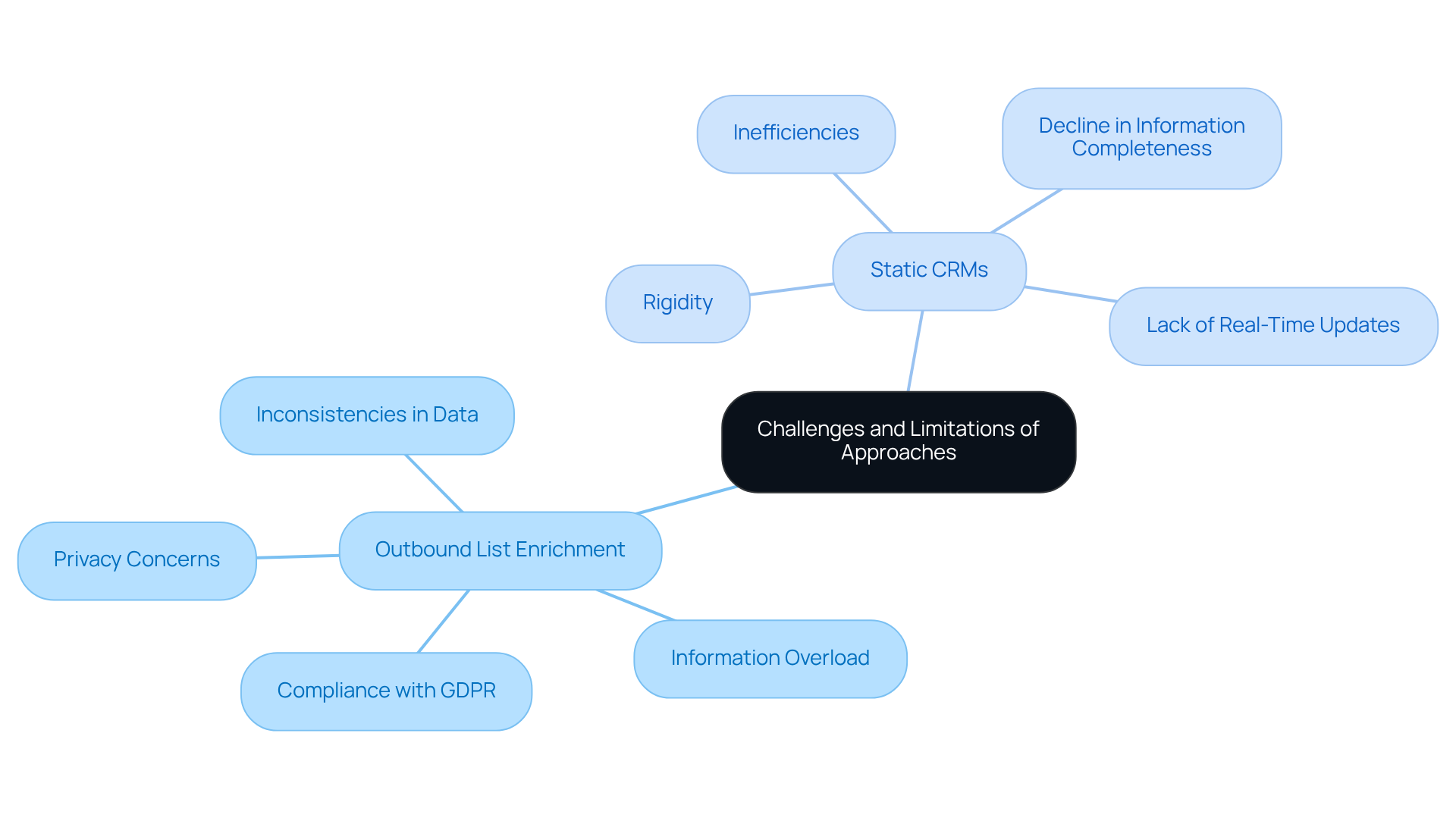 The central node represents the overall theme, while the branches show the specific challenges of each approach. Each sub-branch details particular issues, helping you understand the complexities involved.