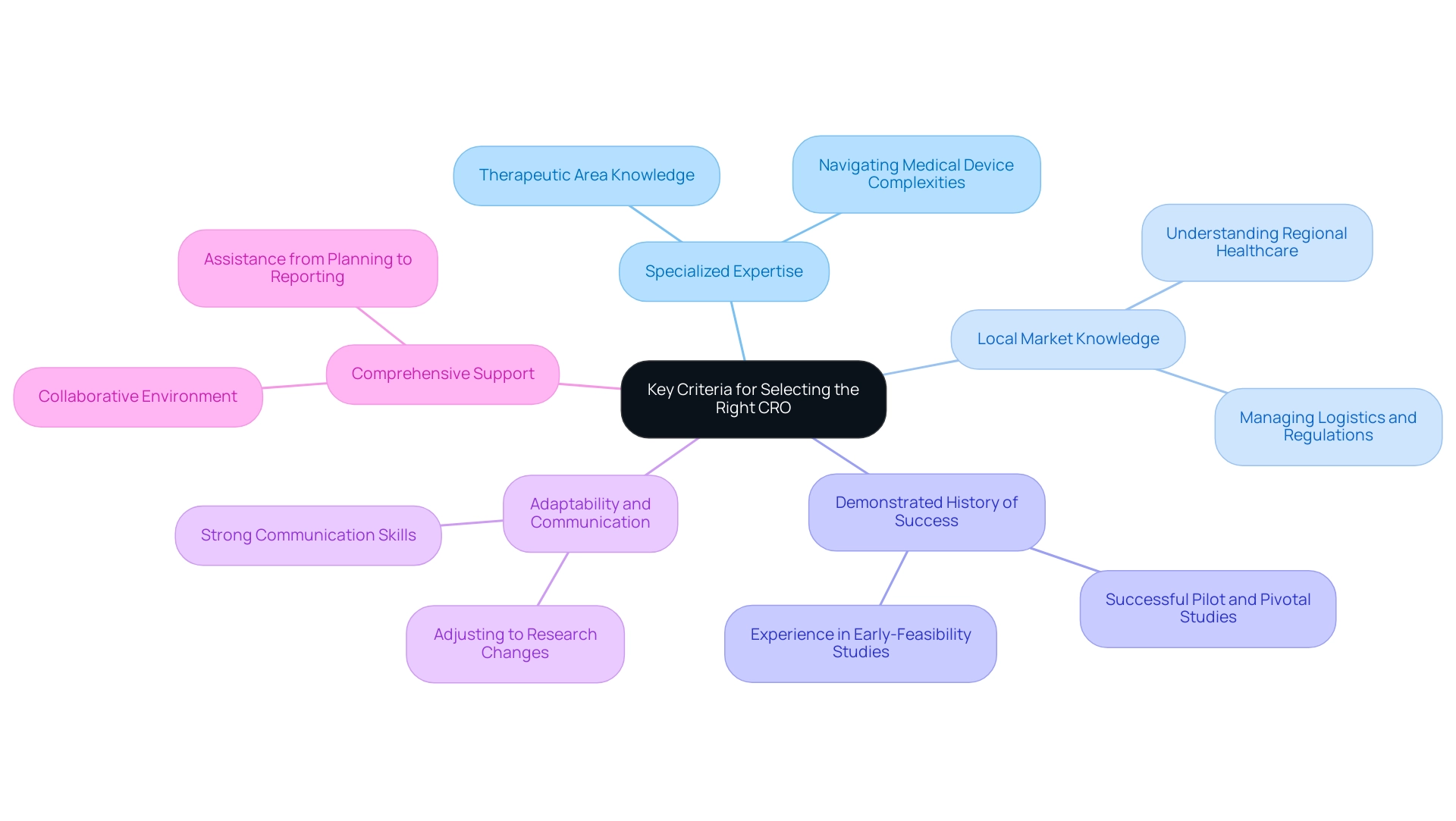 Each branch represents a key criterion for selecting a CRO, with sub-branches providing further details or examples related to each criterion.