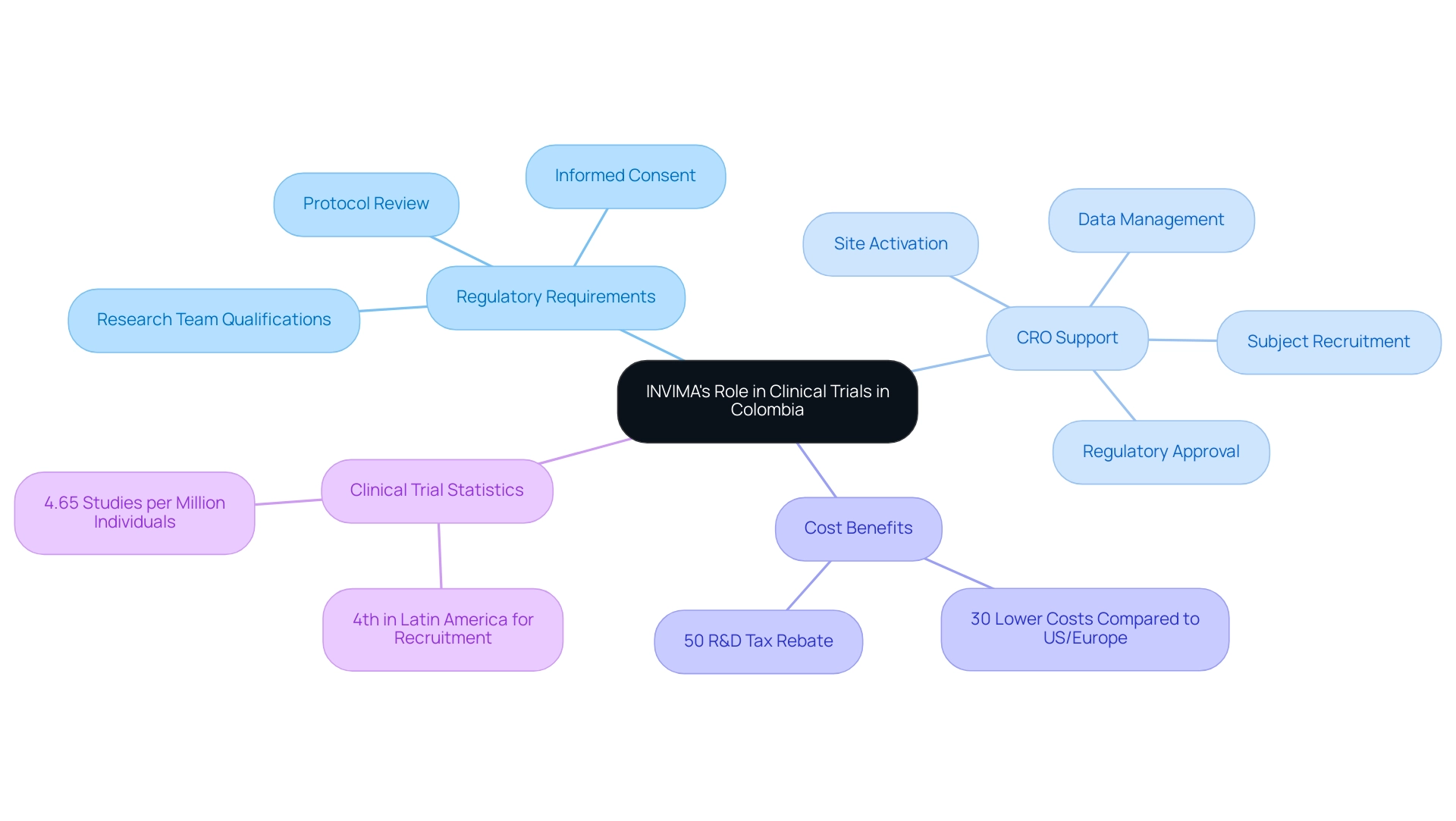 The central node represents INVIMA's role, with branches showing regulatory requirements, CRO support, cost benefits, and clinical trial statistics.