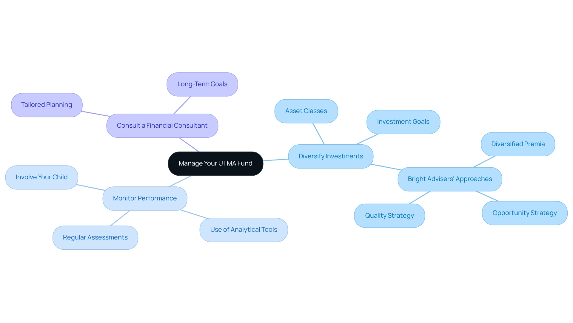 The central node represents the overall goal of managing a UTMA fund, with branches showing key strategies and their specific aspects. Each branch can be expanded to reveal deeper insights, making it easy to understand the comprehensive approach to effective fund management. The central node represents the overall goal of managing a UTMA fund, with branches showing key strategies and their specific aspects. Each branch can be expanded to reveal deeper insights, making it easy to understand the comprehensive approach to effective fund management.