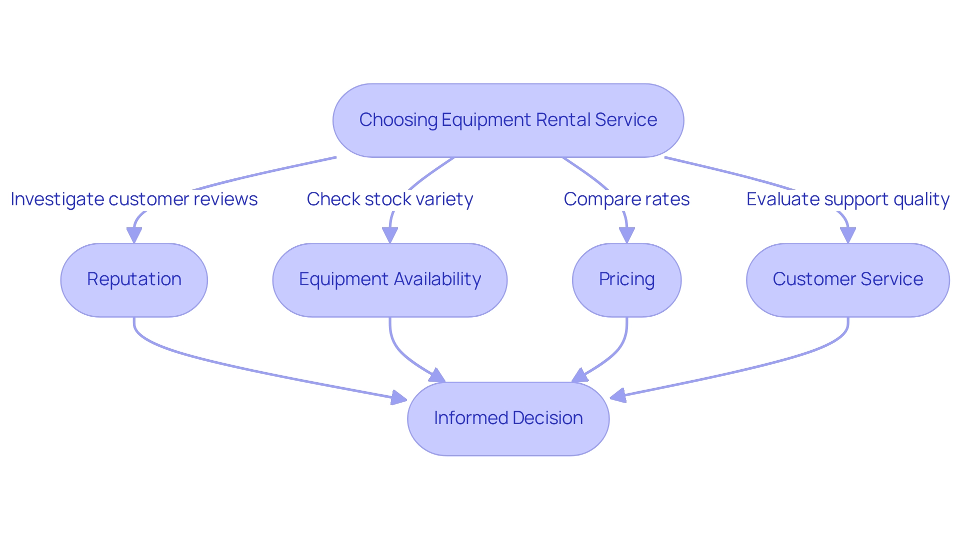 Each branch represents a key factor in selecting a rental service, guiding the decision-making process.