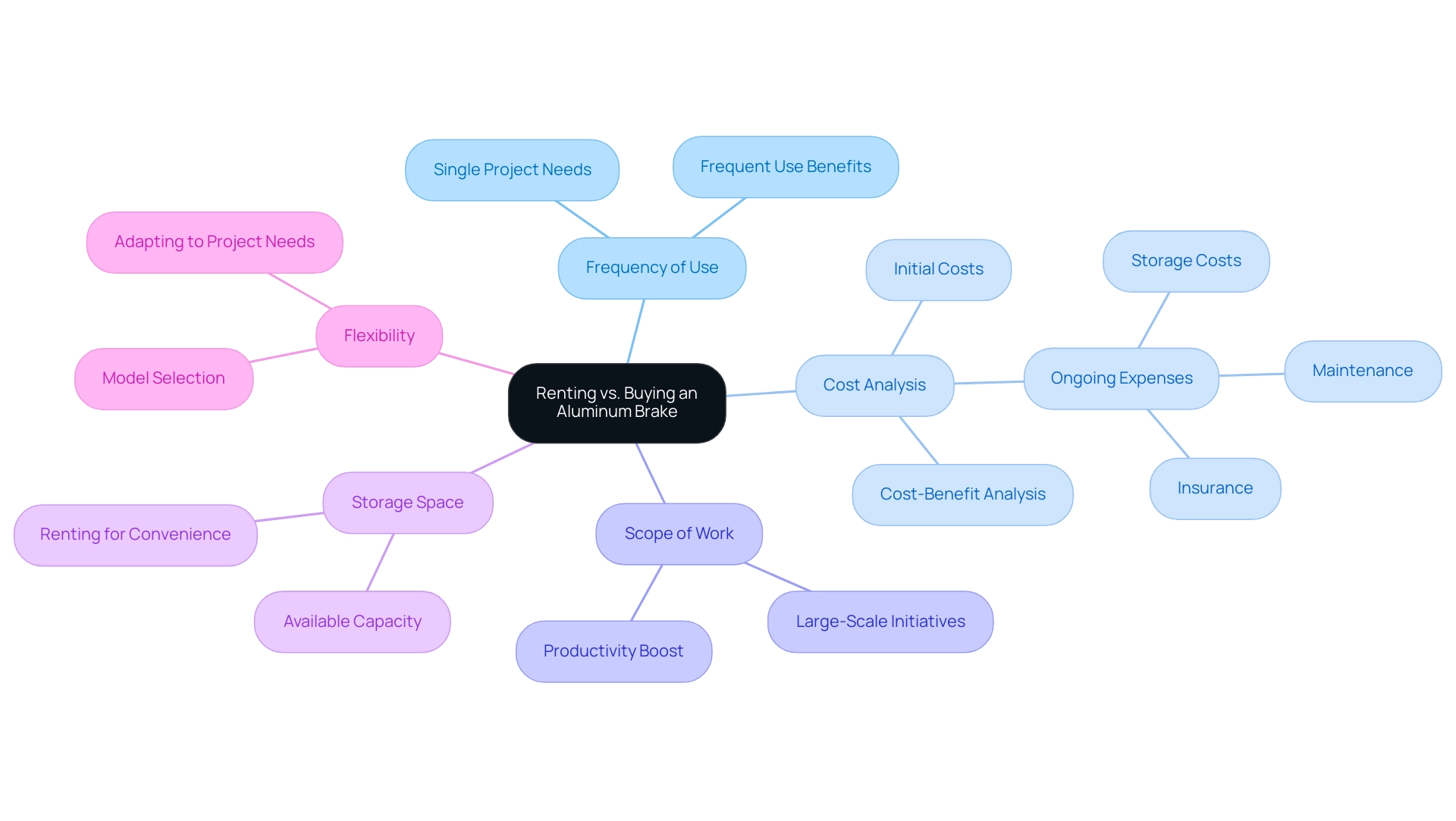 The central node represents the decision topic, with branches showing the key factors influencing the choice between renting and buying.