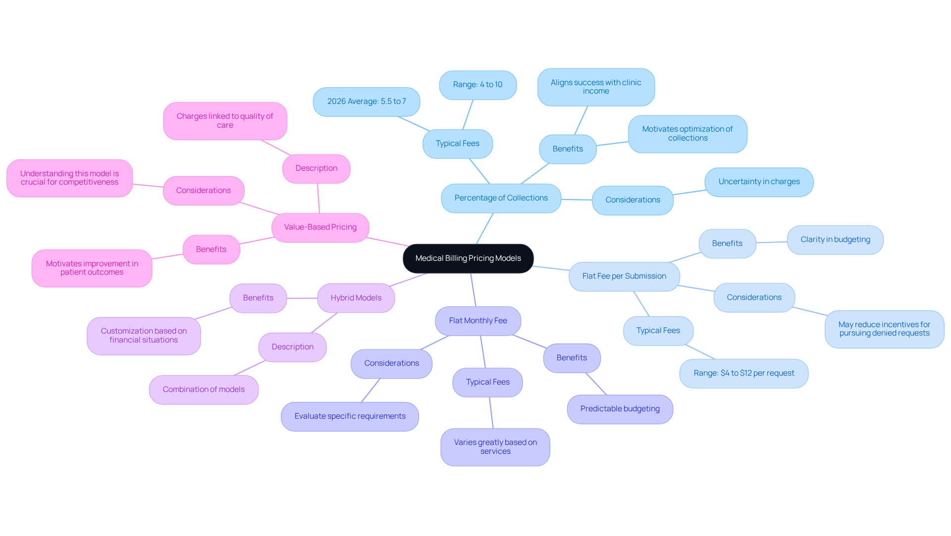 This mindmap starts with the main topic in the center and branches out into different pricing models. Each branch represents a model, and the sub-branches provide more details about each one. This structure helps you see how each model relates to the overall theme of medical billing. This mindmap starts with the main topic in the center and branches out into different pricing models. Each branch represents a model, and the sub-branches provide more details about each one. This structure helps you see how each model relates to the overall theme of medical billing.