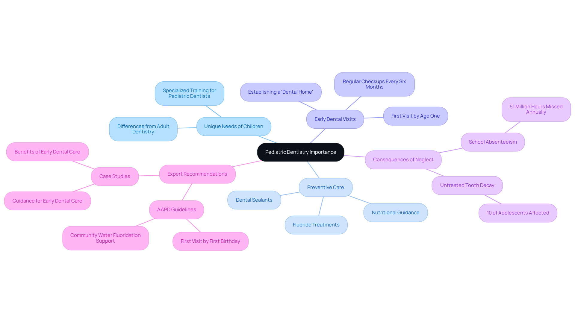 The central node represents the main topic of pediatric dentistry. Each branch shows a key area related to children's dental health, and the sub-branches provide more detailed information. This layout helps you see how everything connects and why pediatric dentistry is crucial for your child's well-being.