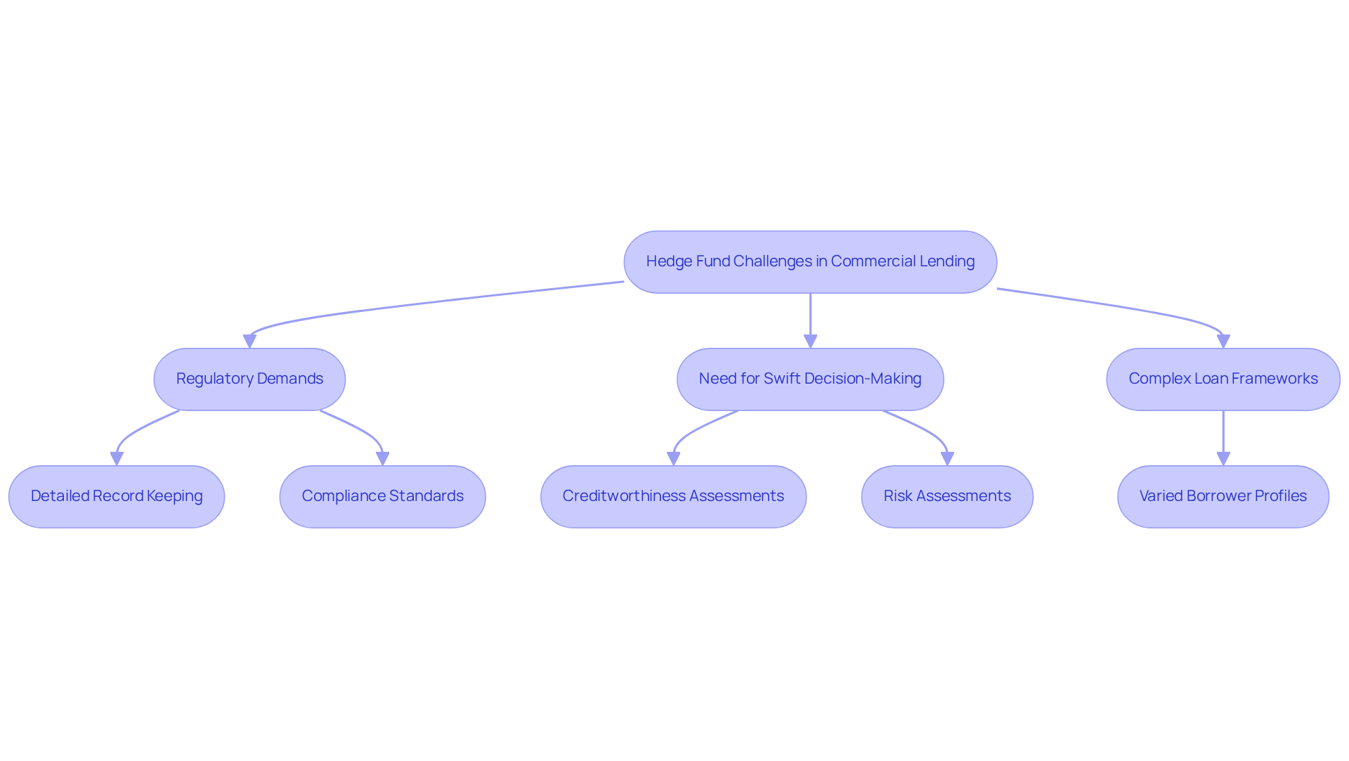 This flowchart outlines the key challenges hedge funds face when seeking commercial financing. Each box represents a specific challenge, and the arrows show how these challenges are interconnected. Understanding these challenges is crucial for hedge funds to navigate the lending landscape effectively.