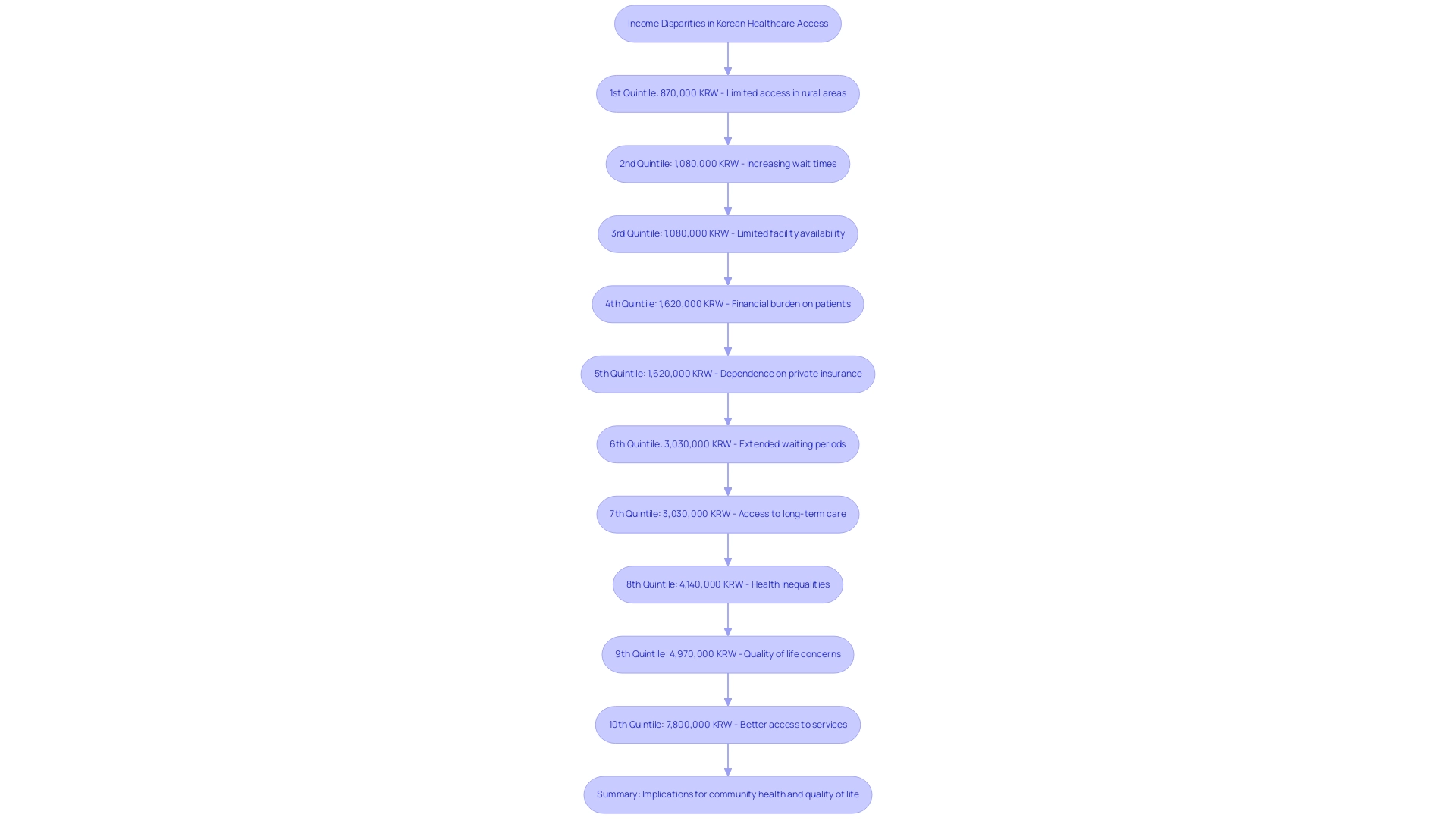 Each box represents an income quintile and its respective threshold, with arrows indicating the flow of challenges associated with each level.