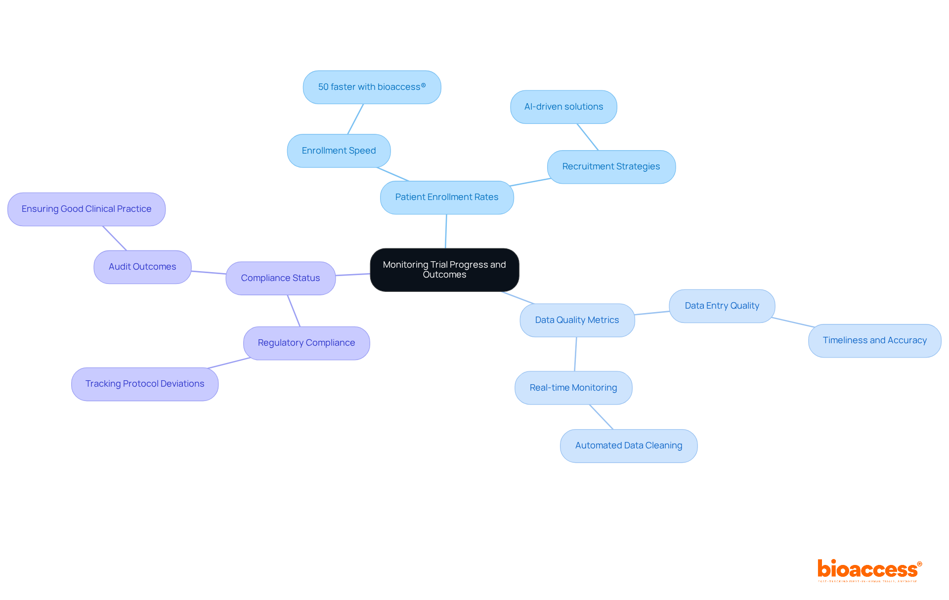 The central node represents the main focus of monitoring clinical trials, while the branches show the key performance indicators that help achieve this goal. Each KPI is crucial for understanding and improving the trial process.