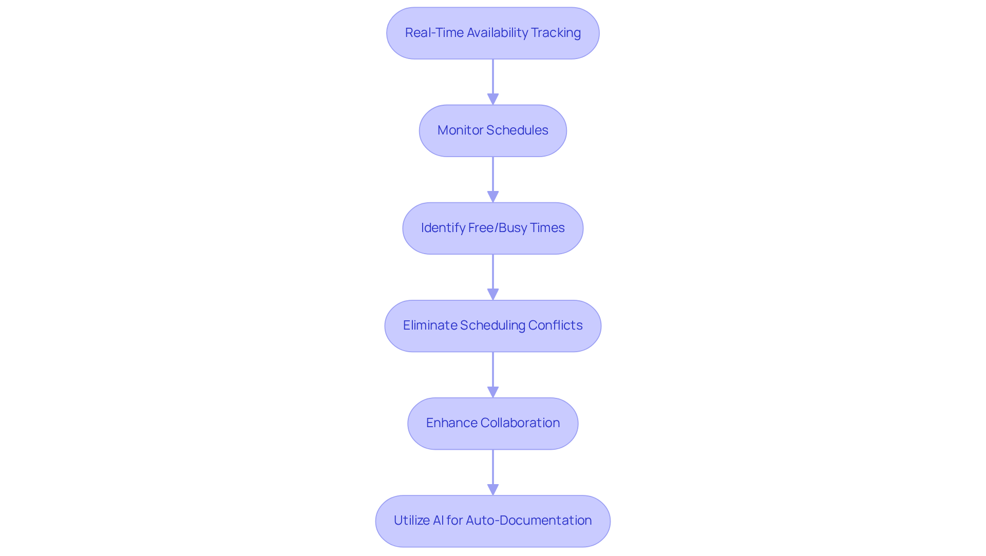 Follow the arrows to see how real-time tracking leads to better scheduling and collaboration. Each box represents a step in the process, showing how they connect to improve team efficiency.
