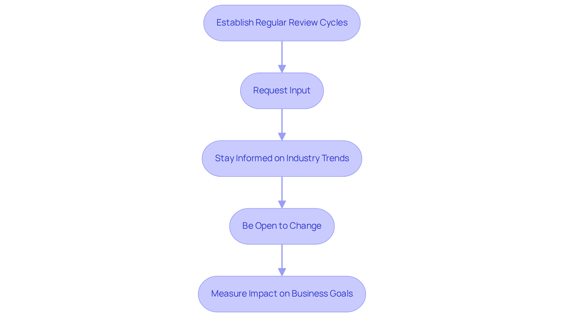 Each box represents a key practice for tech CEOs to enhance their data strategies. Follow the arrows to see how each practice builds on the previous one, leading to better decision-making and improved business outcomes.