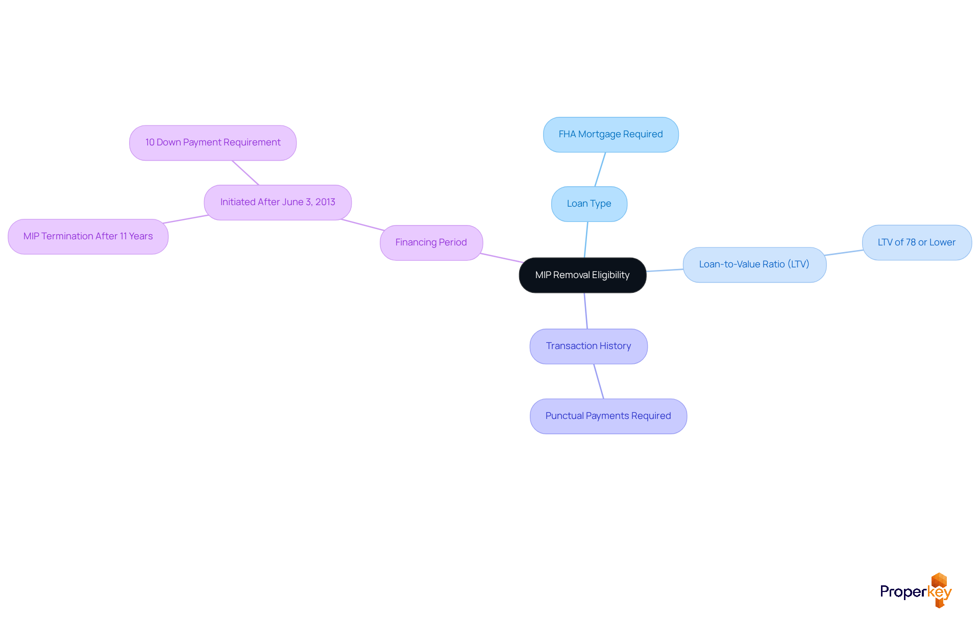 This mindmap helps you see the main factors that determine if you can remove MIP from your FHA mortgage. Each branch represents a different criterion you need to check, making it easier to understand what you need to qualify. This mindmap helps you see the main factors that determine if you can remove MIP from your FHA mortgage. Each branch represents a different criterion you need to check, making it easier to understand what you need to qualify.