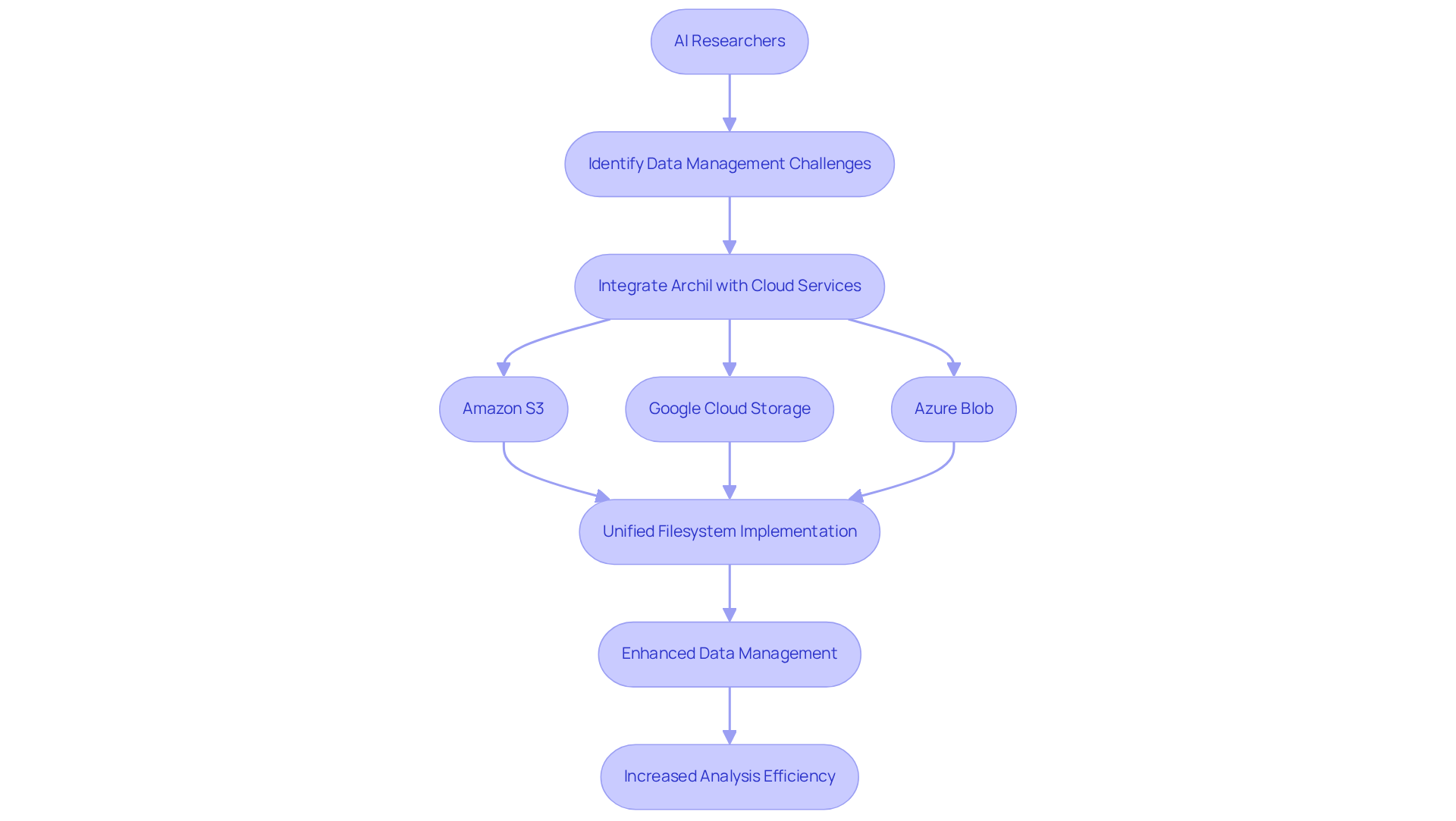 This flowchart illustrates the steps AI researchers can take to improve their data management and analysis. Each box represents a key stage in the process, showing how they move from identifying challenges to implementing solutions that enhance their research capabilities.