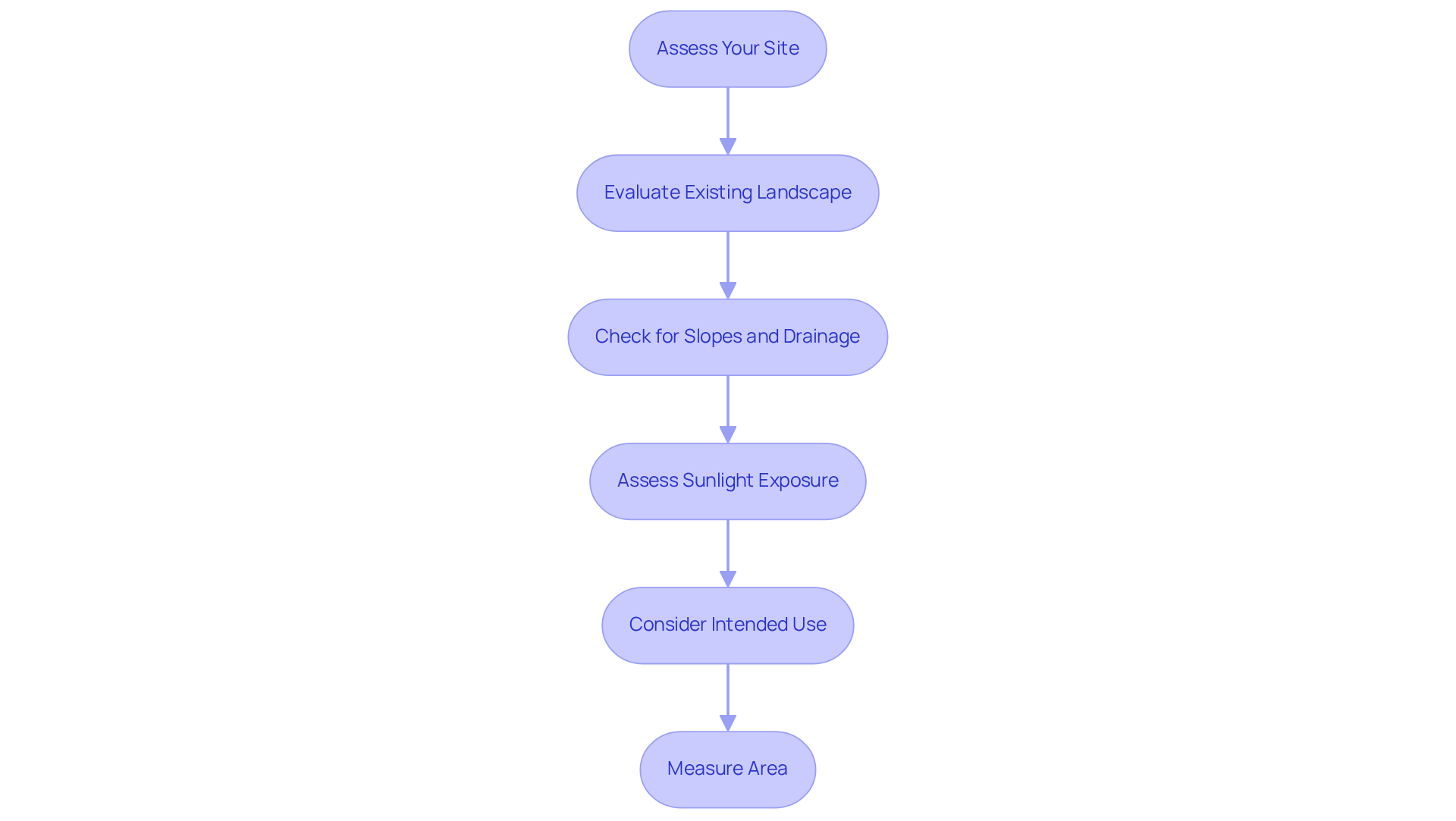 Follow the arrows to see each step in the assessment process. Each box represents a crucial action to take before installing artificial grass, ensuring you cover all necessary considerations.