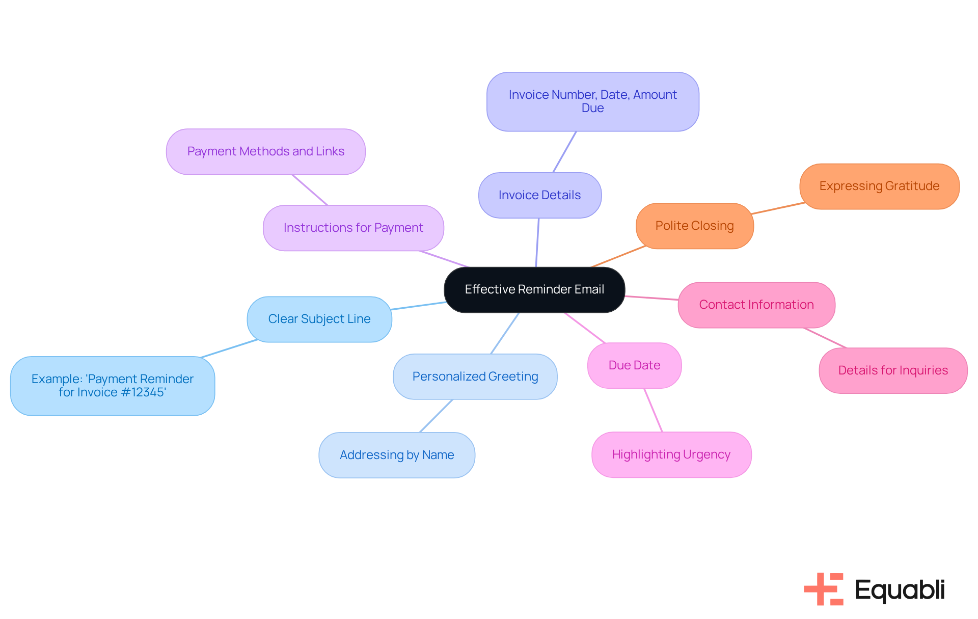 Start at the center with the main topic of an effective reminder email, then explore each component as branches, showing how they contribute to better communication and prompt payment.