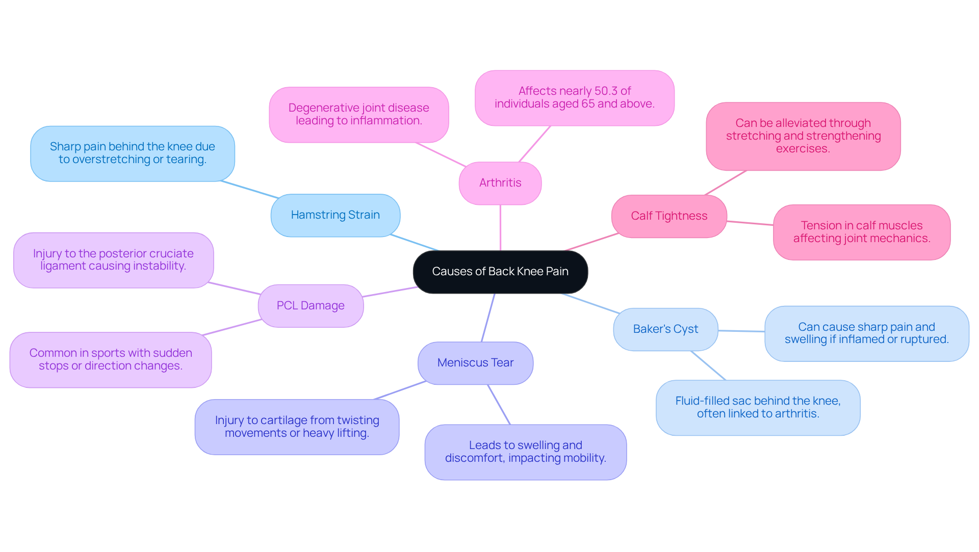 The central node represents the main topic of back knee pain, while each branch shows a specific cause. The descriptions provide insight into each cause, helping you understand how they relate to your experience.