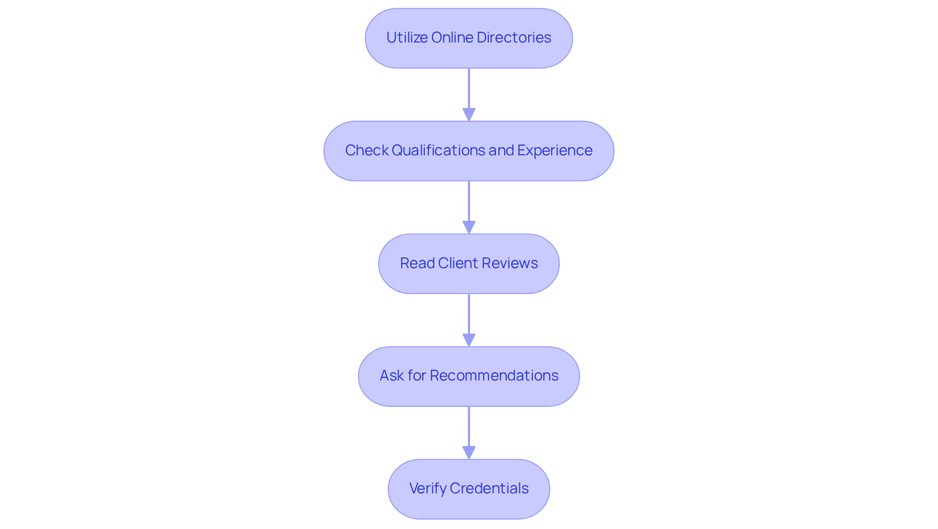 Each box represents a step in finding the right pool lawyer. Follow the arrows to see how to move from one step to the next, ensuring you cover all important aspects of your search.