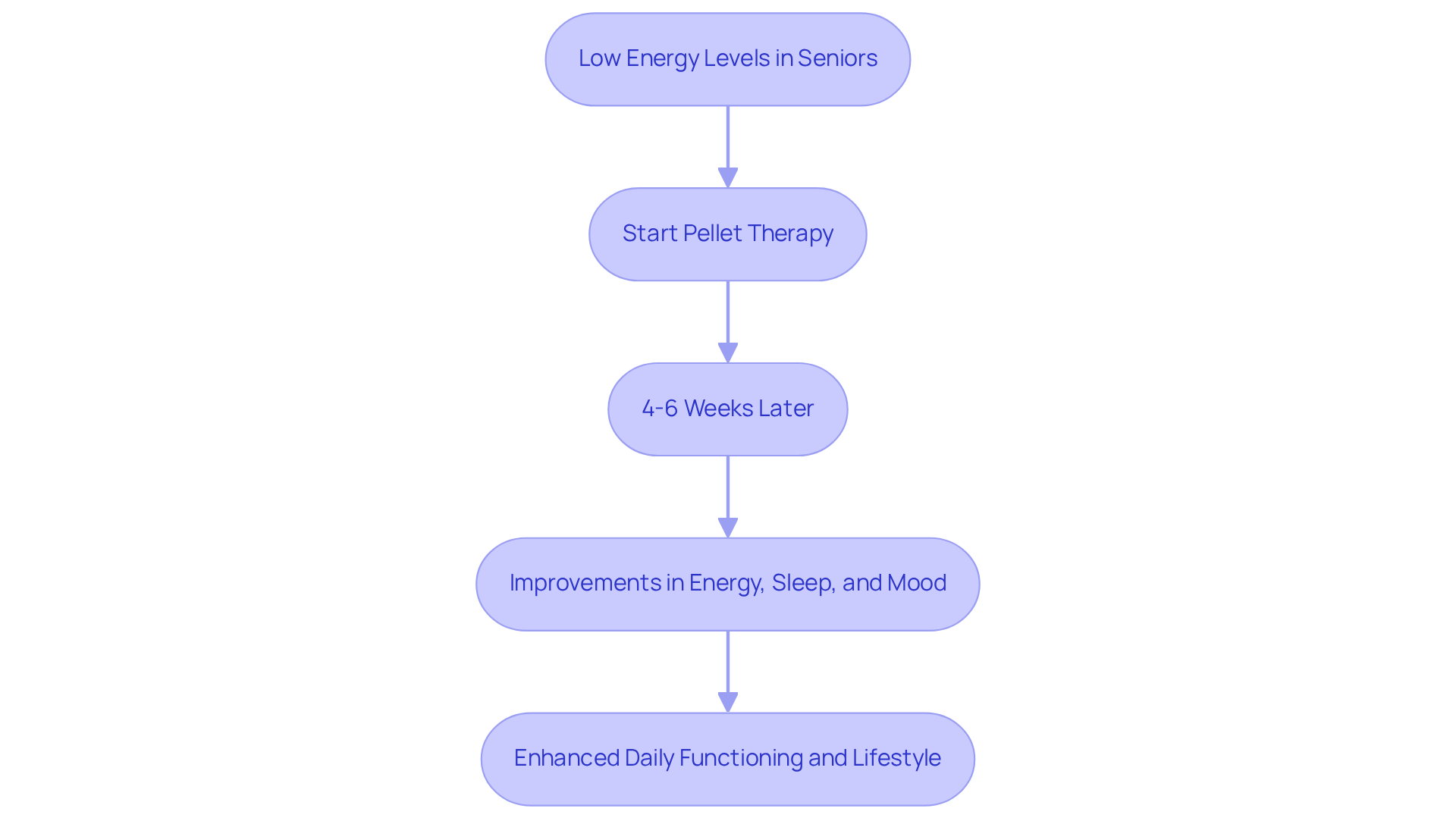 This flowchart shows how starting pellet therapy can lead to increased energy and improved daily life for seniors. Follow the arrows to see how each step connects to the next.