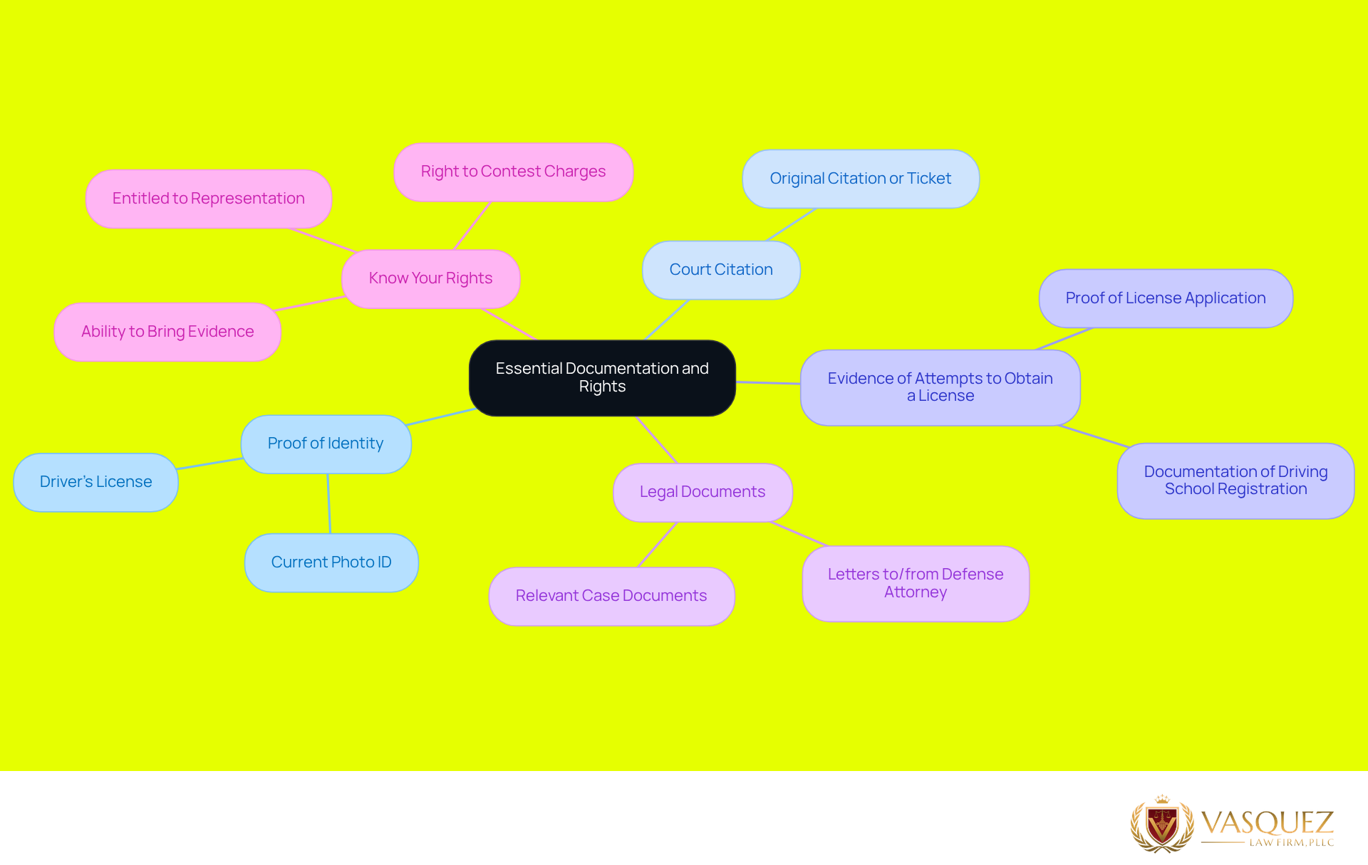 This mindmap helps you visualize the documents you need to gather for your case and reminds you of your rights. Start at the center with the main topic, then follow the branches to see each document and your rights related to the legal process.
