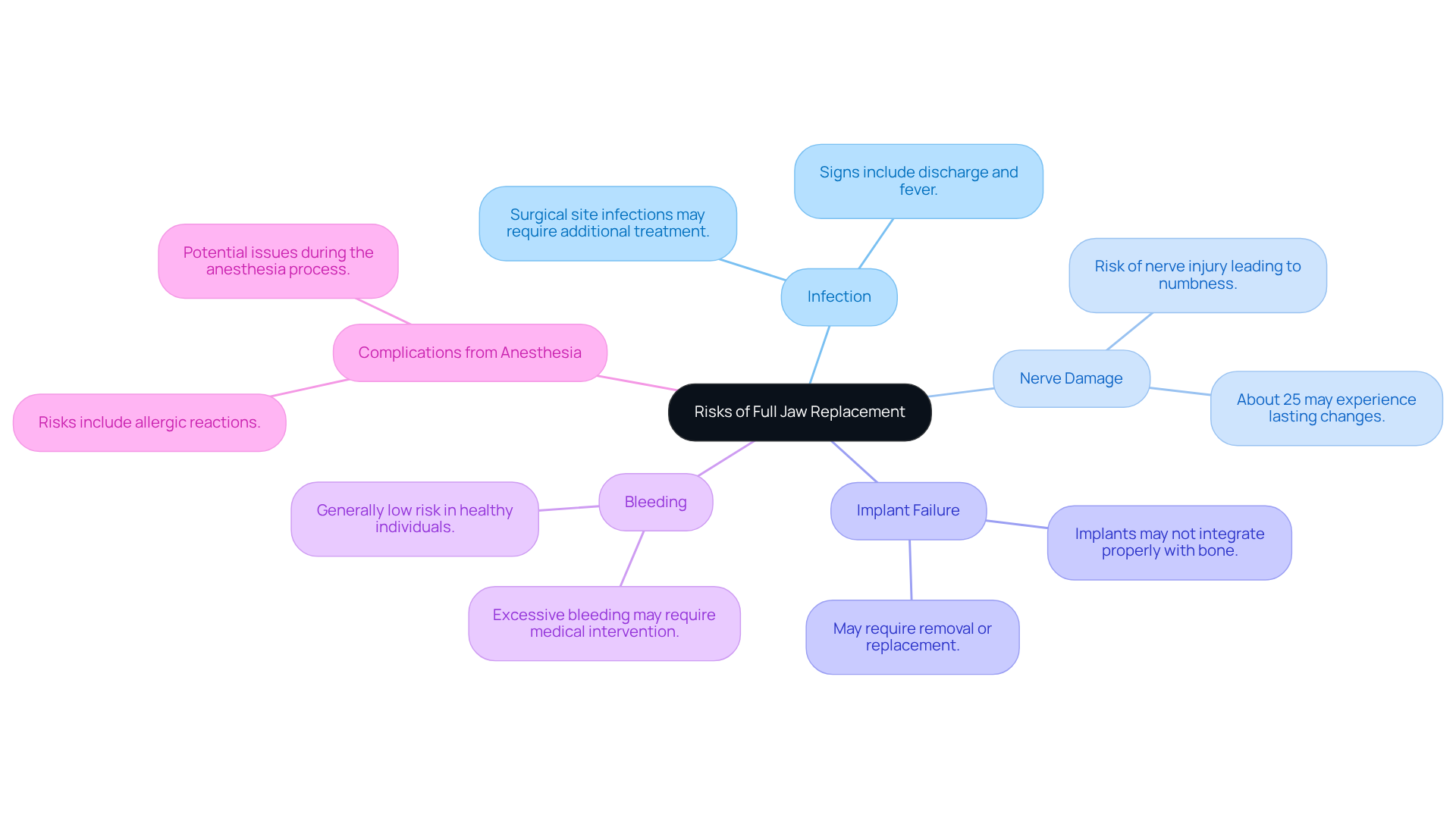 The central node represents the overall topic of risks, while each branch highlights a specific risk associated with the procedure. The sub-branches provide additional details, helping you understand what each risk entails.