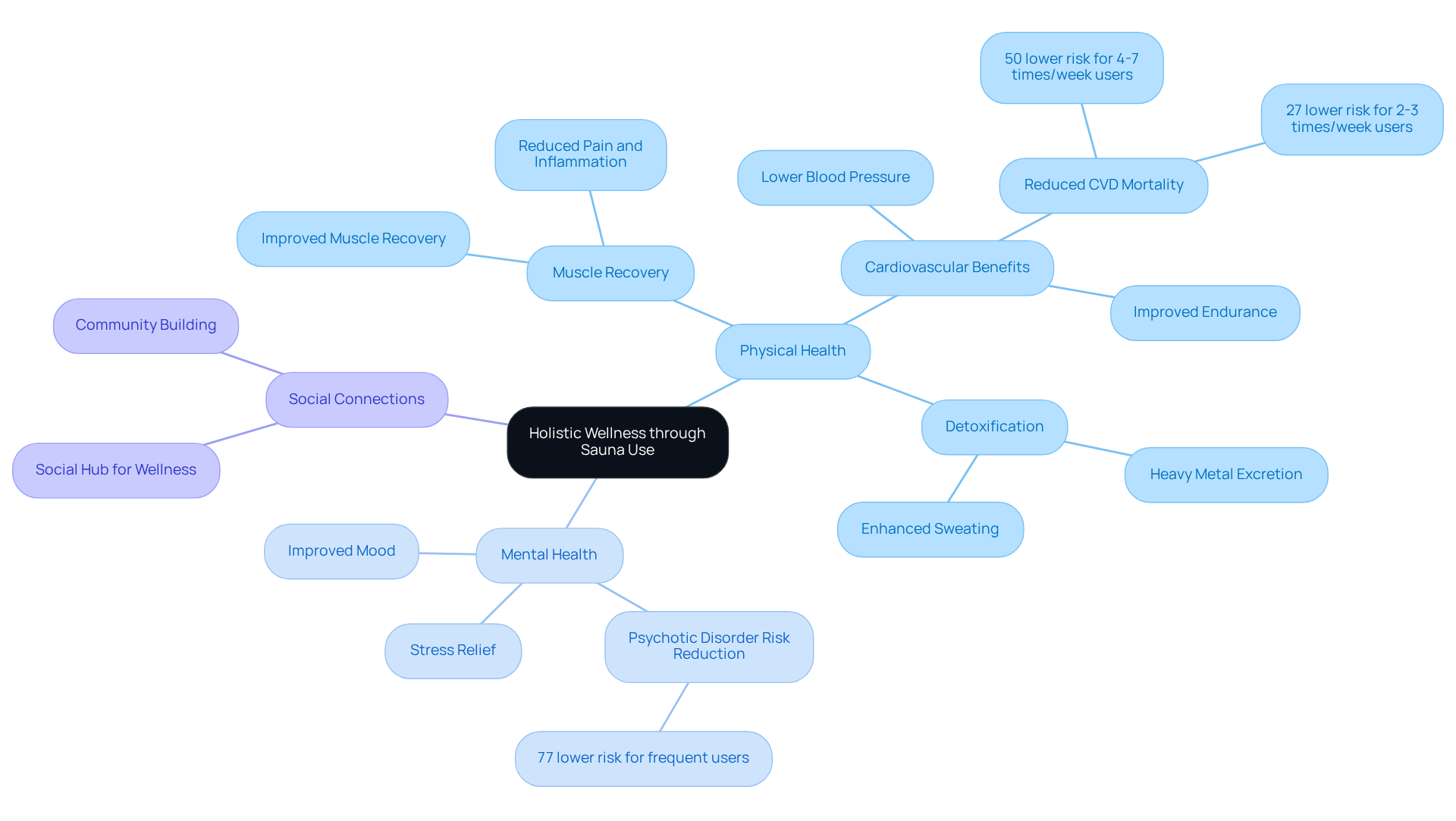 This mindmap illustrates how sauna use contributes to overall wellness. Each branch represents a different area of benefit, showing that regular sauna sessions can enhance physical health, improve mental clarity, and foster social connections. This mindmap illustrates how sauna use contributes to overall wellness. Each branch represents a different area of benefit, showing that regular sauna sessions can enhance physical health, improve mental clarity, and foster social connections.