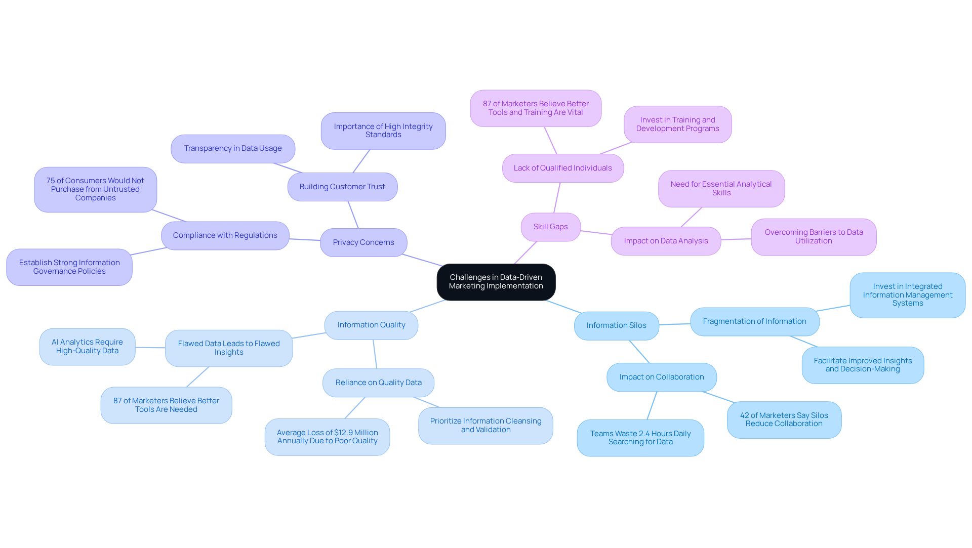 The central node represents the main topic, while the branches show specific challenges. Each sub-branch provides solutions or important notes related to that challenge, helping you understand how to tackle each issue effectively.