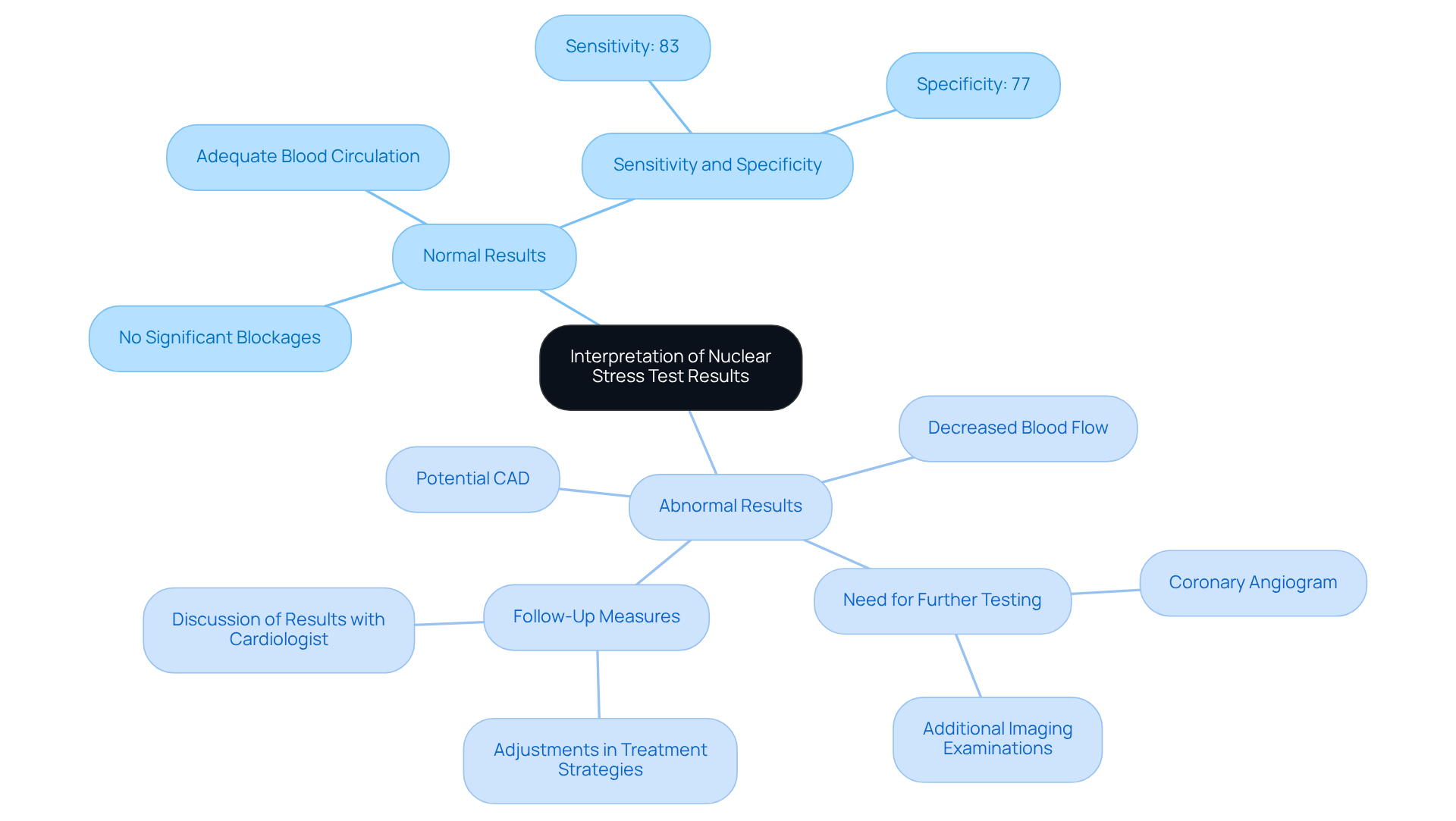 The central node represents the overall topic, while the branches show the two main outcomes of the test. Each sub-branch provides more details about what those results mean for your health and the next steps to take.