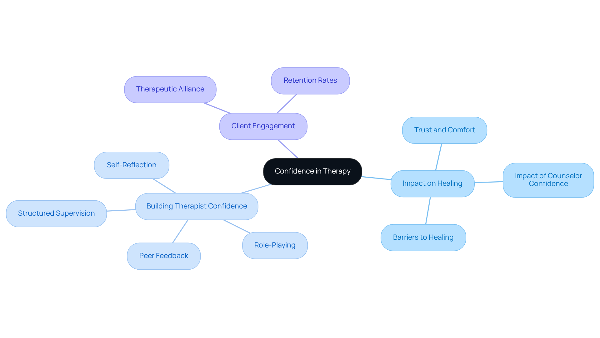 This mindmap illustrates how confidence influences therapy. Start at the center with the main idea, then explore how it branches into different aspects like building confidence in therapists and its effects on clients. Each branch represents a key concept, helping you see how they all connect.