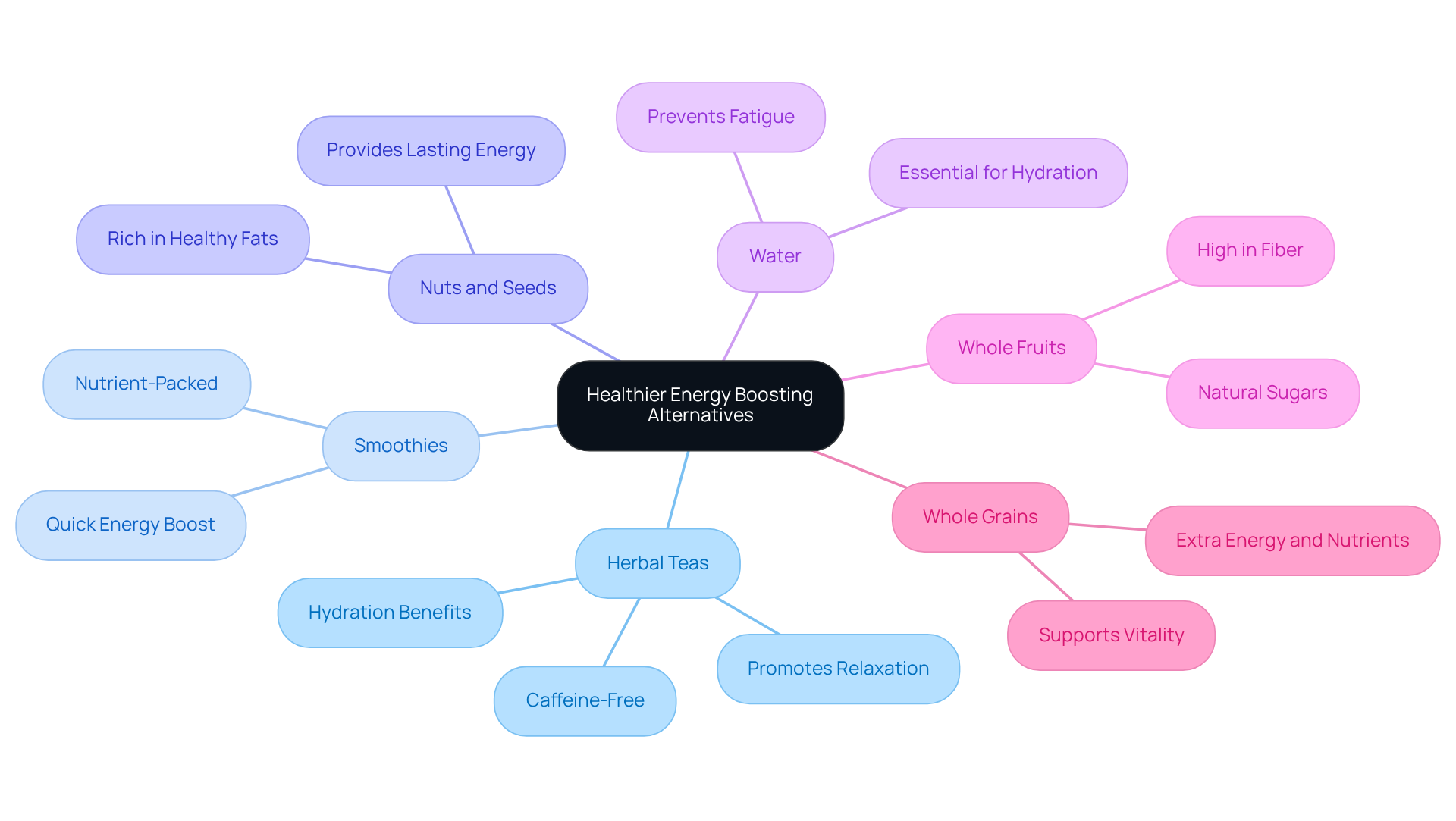 The center shows the main theme of energy-boosting alternatives, and each branch represents a different option. Follow the branches to discover the benefits of each choice! The center shows the main theme of energy-boosting alternatives, and each branch represents a different option. Follow the branches to discover the benefits of each choice!