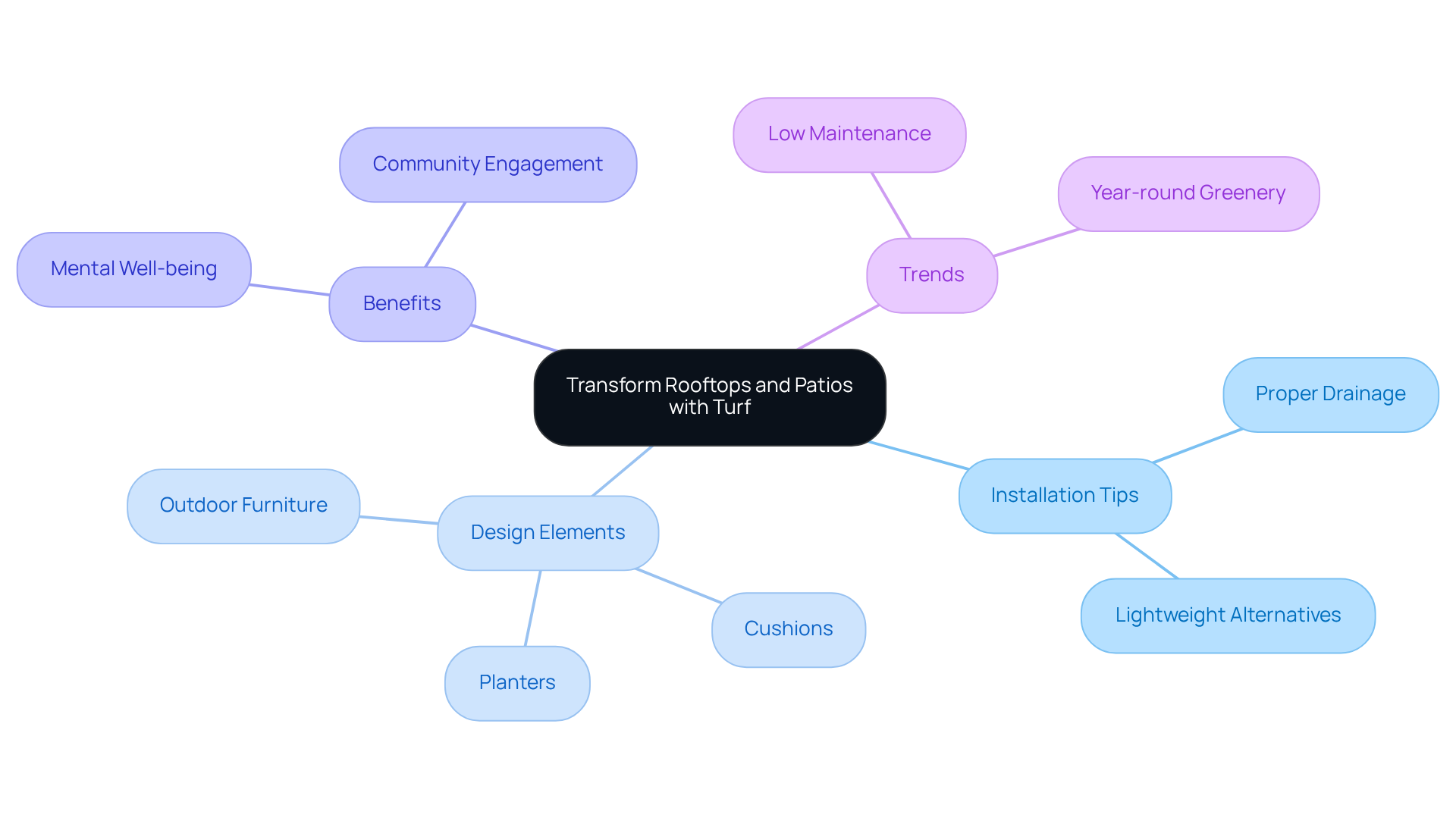 The central idea is about creating green retreats. Each branch represents a different aspect of this transformation, from how to install turf to the benefits it brings. Follow the branches to explore each topic!