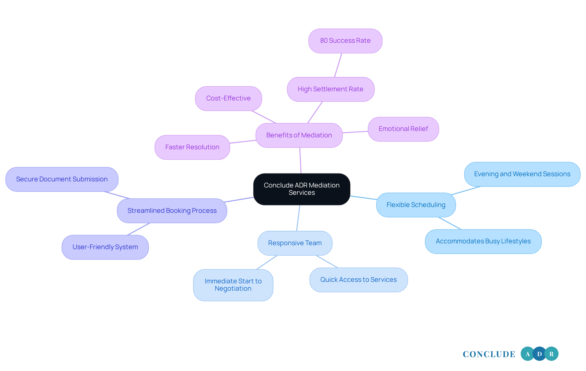 Start at the center with Conclude ADR's mediation services, then explore the branches to see the key features and how they contribute to effective conflict resolution.