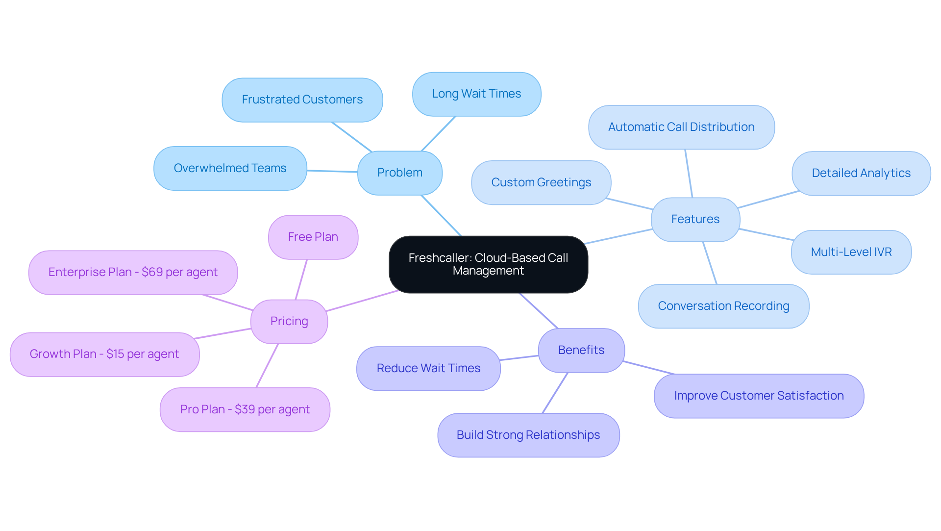 The center shows Freshcaller as the solution, with branches detailing the problem it addresses, its features, the benefits it provides, and its pricing. Follow the branches to understand how Freshcaller can help your small team manage calls effectively.
