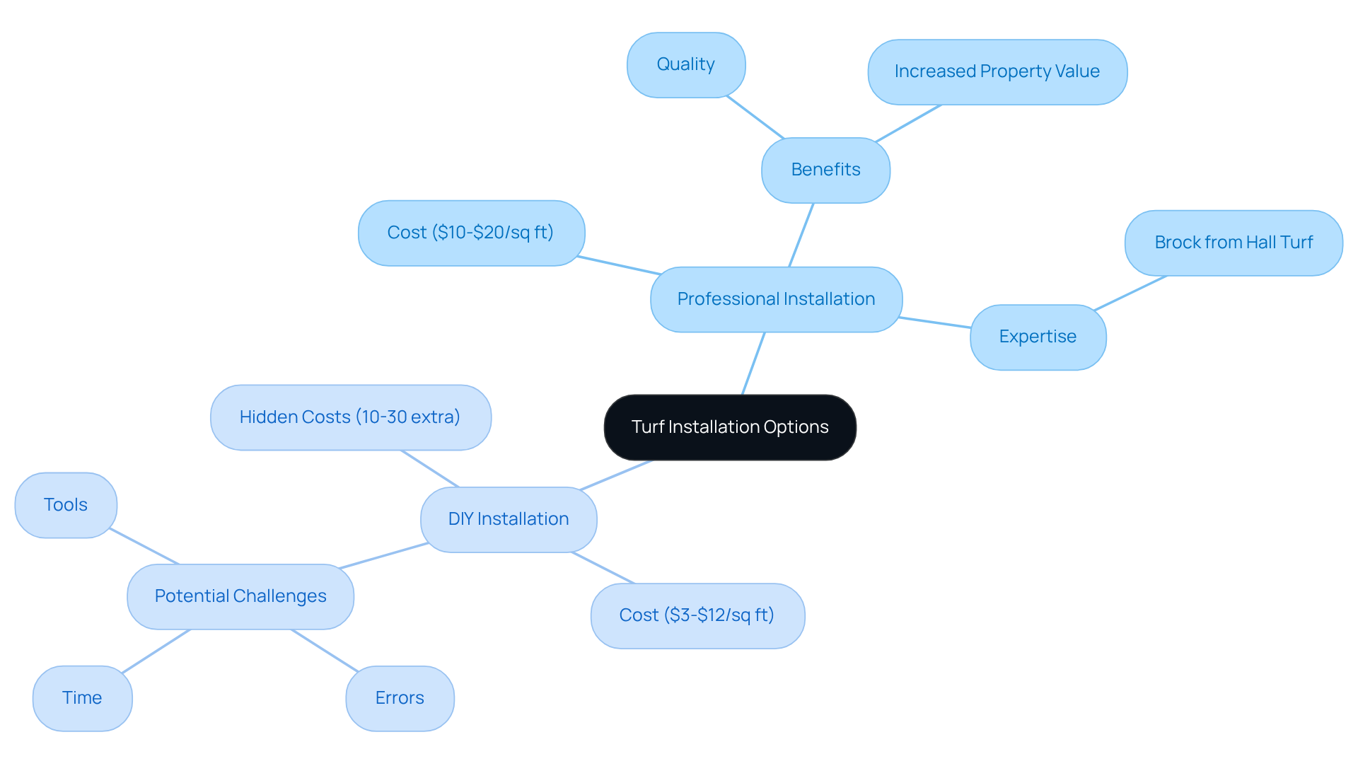 This mindmap shows the two main options for turf installation: professional services and DIY. Each branch outlines the costs, benefits, and considerations for each approach, helping you understand the trade-offs involved in your decision.
