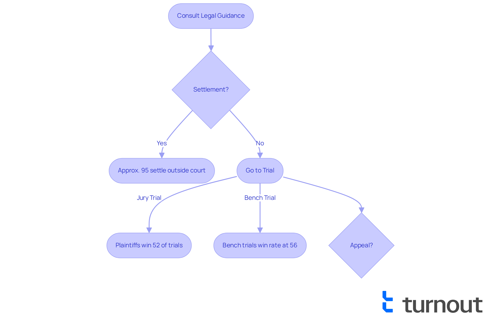 This flowchart shows what steps to take in a legal situation. Start with getting legal advice, then see if you can settle. If not, you may go to trial, where you can either win or consider an appeal.