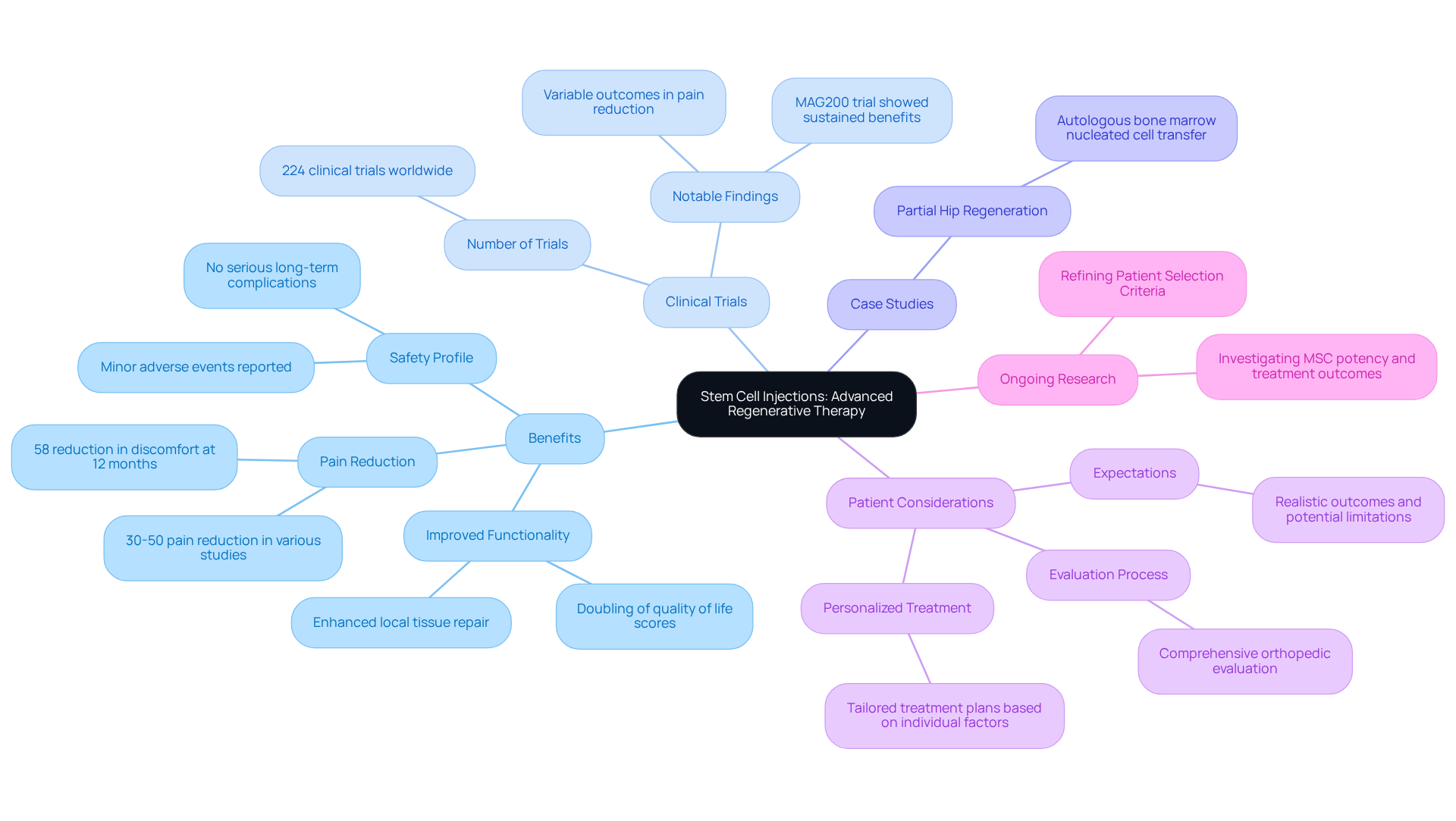 This mindmap starts with the central theme of stem cell injections and branches out into various important aspects. Each branch represents a different area of focus, such as benefits and ongoing research, helping you see how they connect to the main topic. Follow the branches to explore the details and understand the full picture of this innovative therapy. This mindmap starts with the central theme of stem cell injections and branches out into various important aspects. Each branch represents a different area of focus, such as benefits and ongoing research, helping you see how they connect to the main topic. Follow the branches to explore the details and understand the full picture of this innovative therapy.