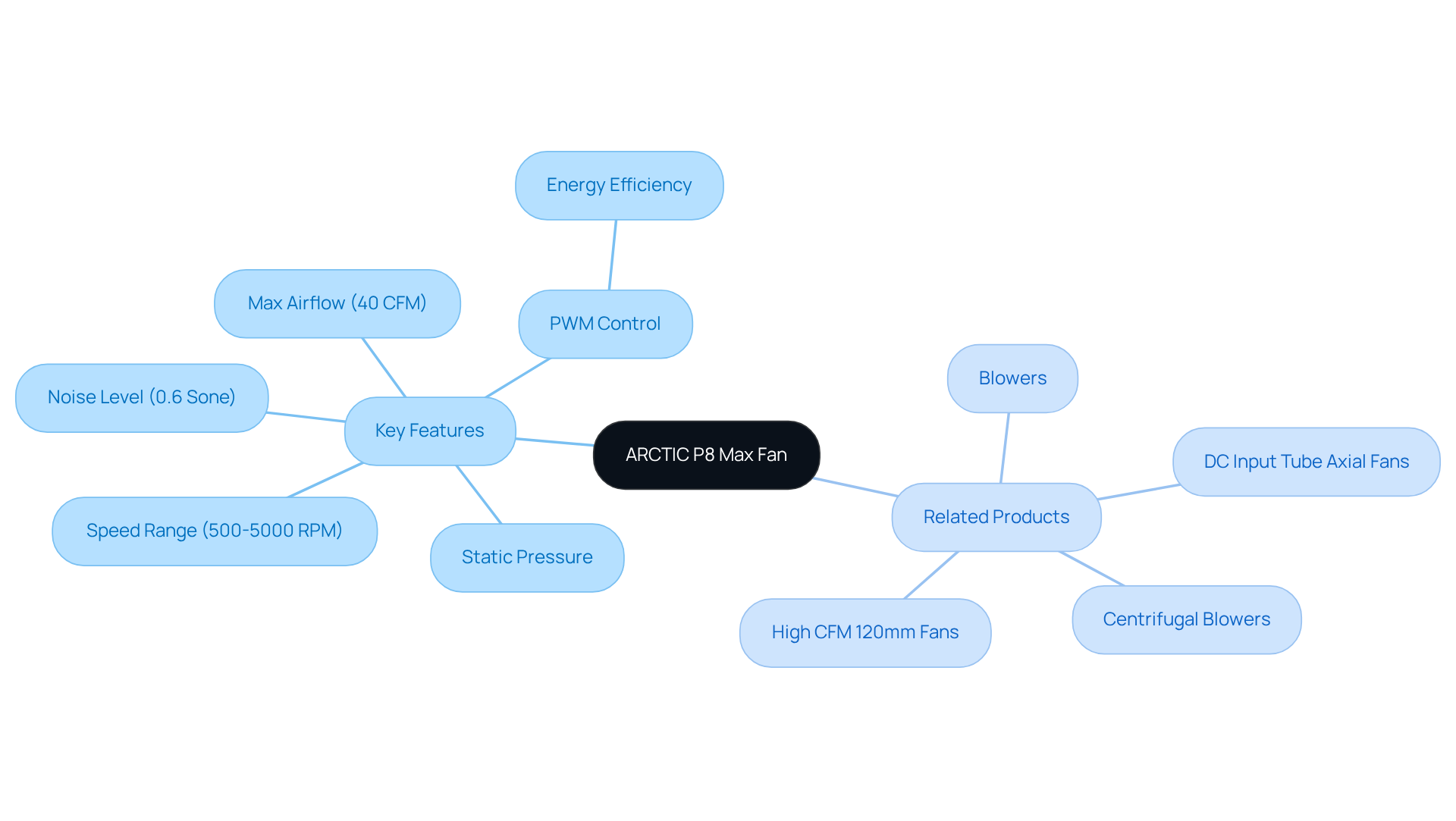 Start at the center with the ARCTIC P8 Max fan, then explore its features and related products. Each branch represents a different aspect of the fan or a type of product, helping you understand how they all connect.