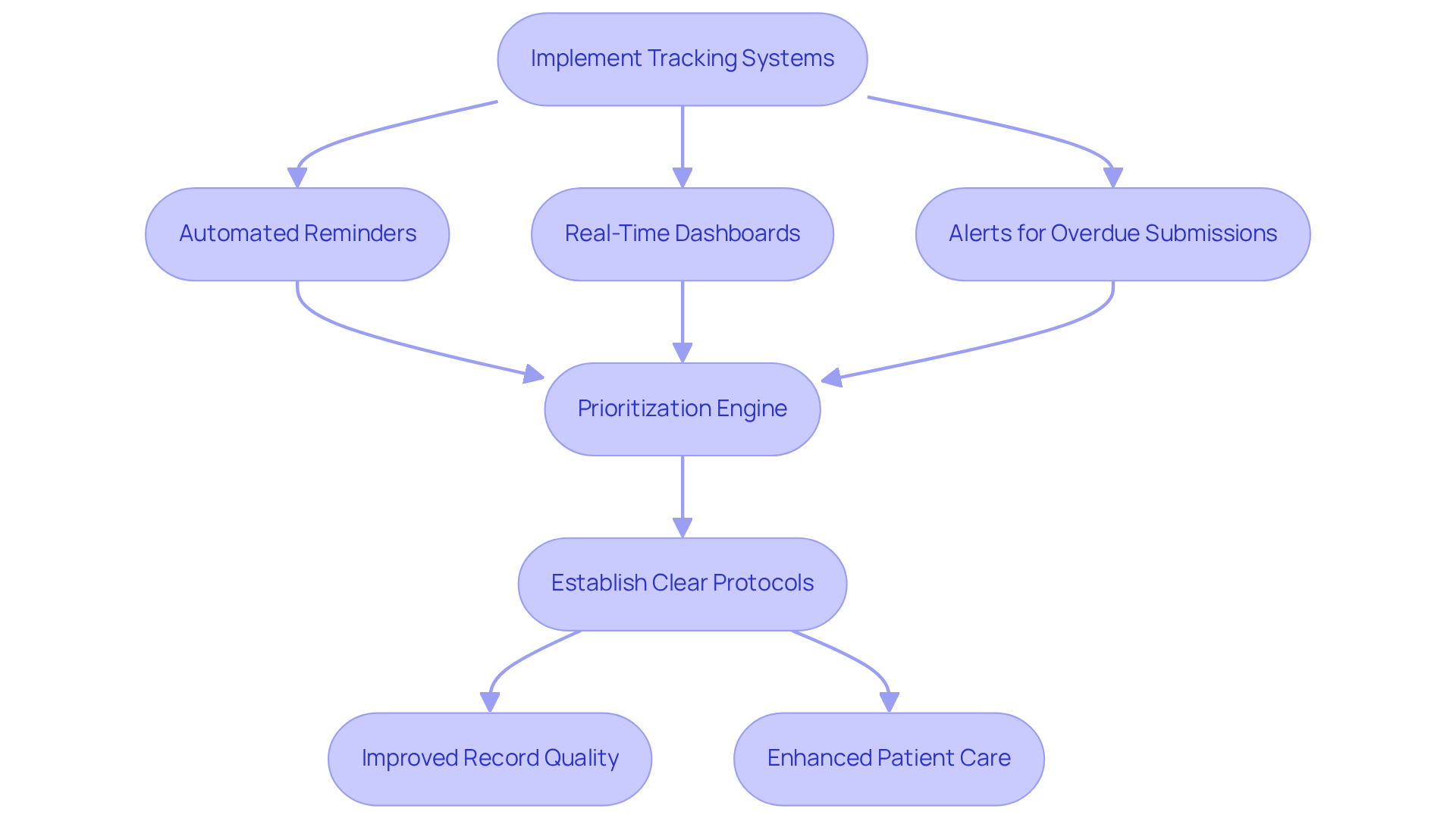 Follow the arrows to see how each feature contributes to the overall goal of improving note completion. Each box represents a step or component in the process, leading to better patient care and operational efficiency.