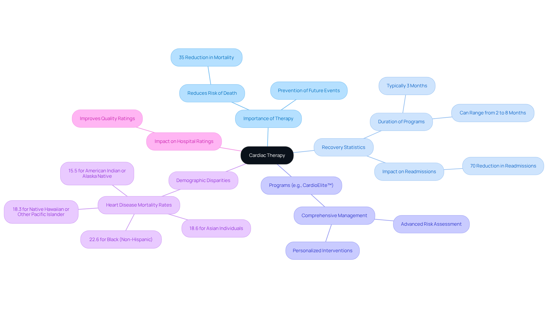 The central node represents cardiac therapy, while the branches show its various aspects, including recovery benefits, statistics, and specific programs. Each branch highlights how these elements contribute to overall cardiovascular health.